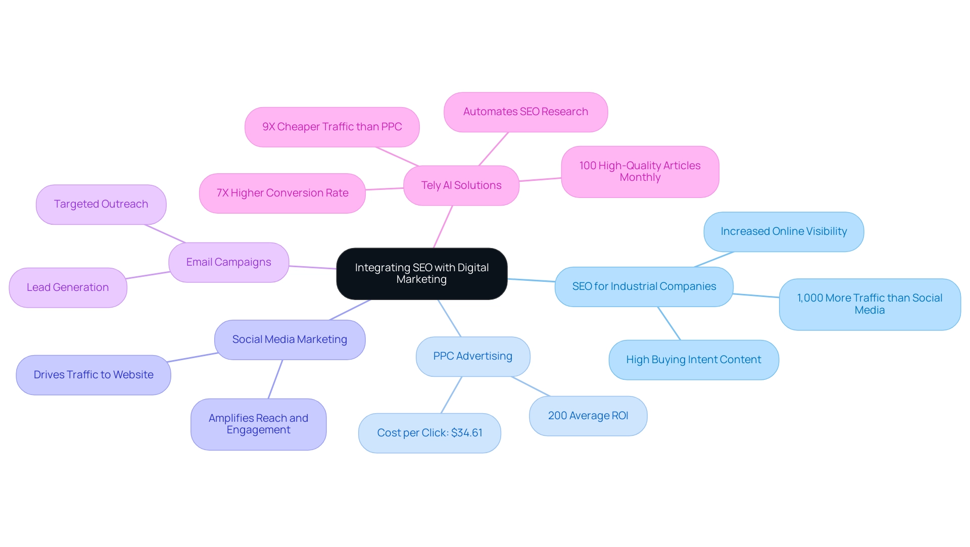 Central node represents the main topic; branches signify key components of digital marketing strategies, with colors distinguishing each strategy.