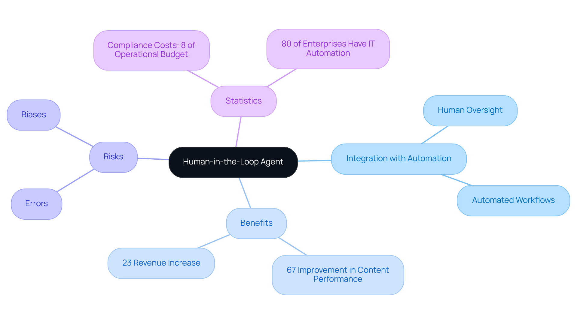 The center represents the Human-in-the-Loop Agent, with branches showing how it integrates human oversight into automation. Each branch highlights the benefits and risks associated with this approach, making it easy to see the overall impact.