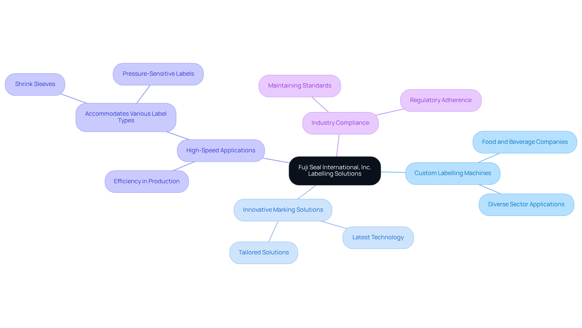 This mindmap illustrates Fuji Seal's advanced labelling solutions. Start at the center with the company name, then explore the branches to see how their offerings cater to different industries and enhance operational efficiency.