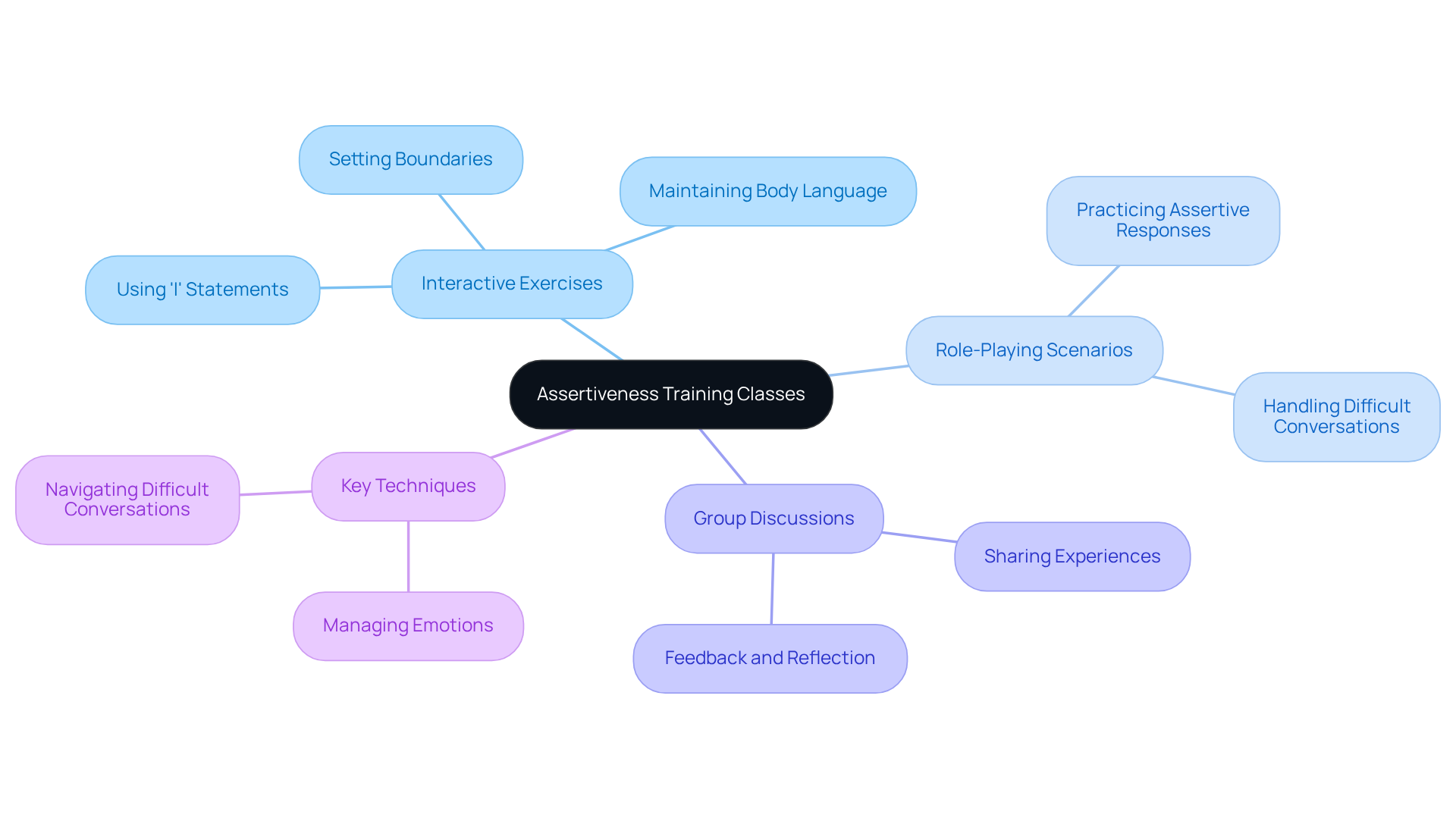 This mindmap shows the main aspects of assertiveness training. Start at the center with the overall theme, then follow the branches to see the different activities and techniques that help you communicate more confidently.