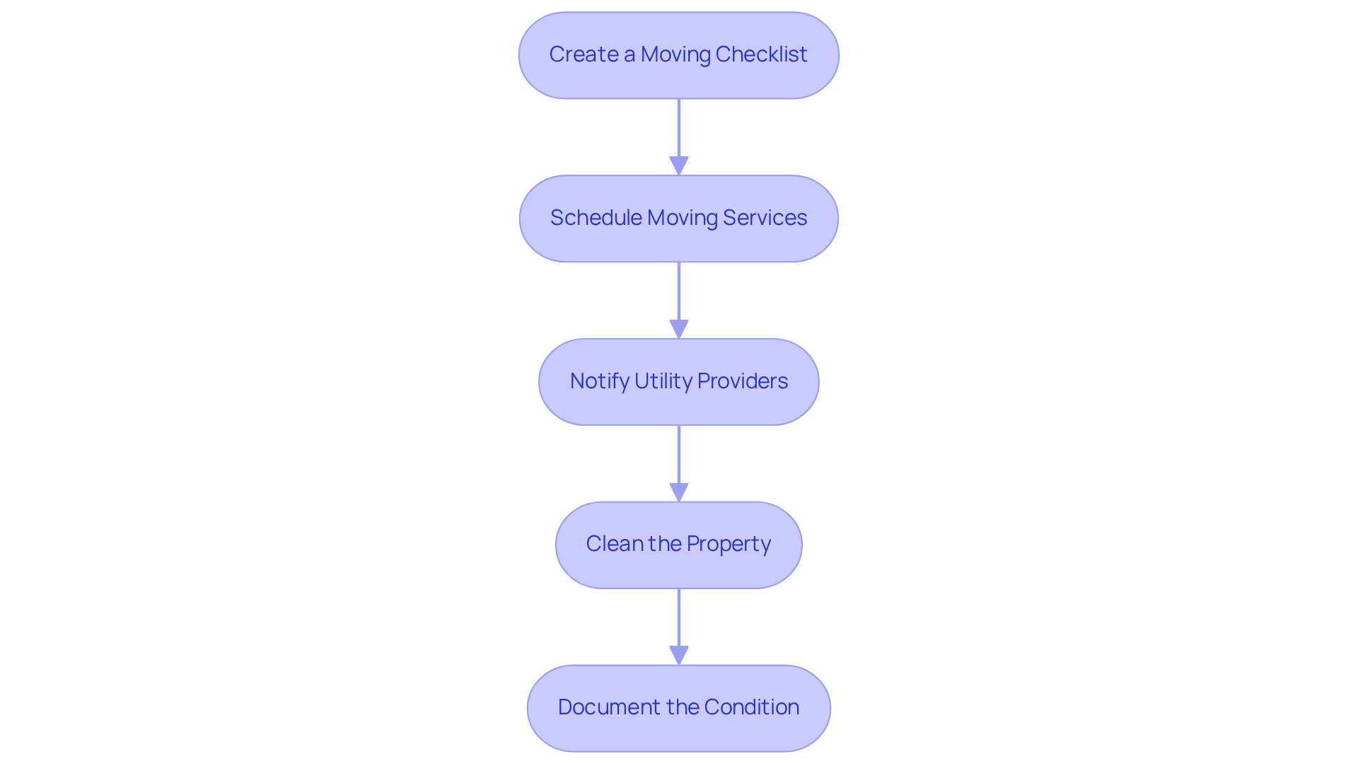 Each box represents a crucial step in your moving process. Follow the arrows to ensure you complete each task in the right order for a smooth transition.