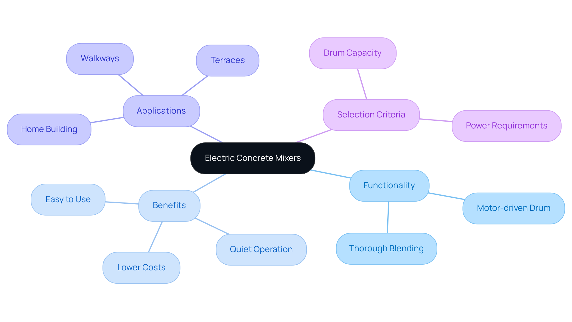 This mindmap starts with the main topic of electric concrete mixers at the center. Each branch represents a different aspect of these machines, helping you explore their functionality, benefits, applications, and what to consider when choosing one. Follow the branches to see how everything connects!
