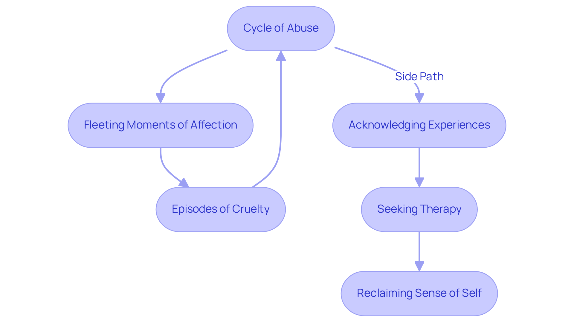 This flowchart shows the painful cycle of abuse and manipulation, illustrating how it can lead to feelings of hope and despair. The side path represents steps towards healing, emphasizing that recovery is possible. This flowchart shows the painful cycle of abuse and manipulation, illustrating how it can lead to feelings of hope and despair. The side path represents steps towards healing, emphasizing that recovery is possible.