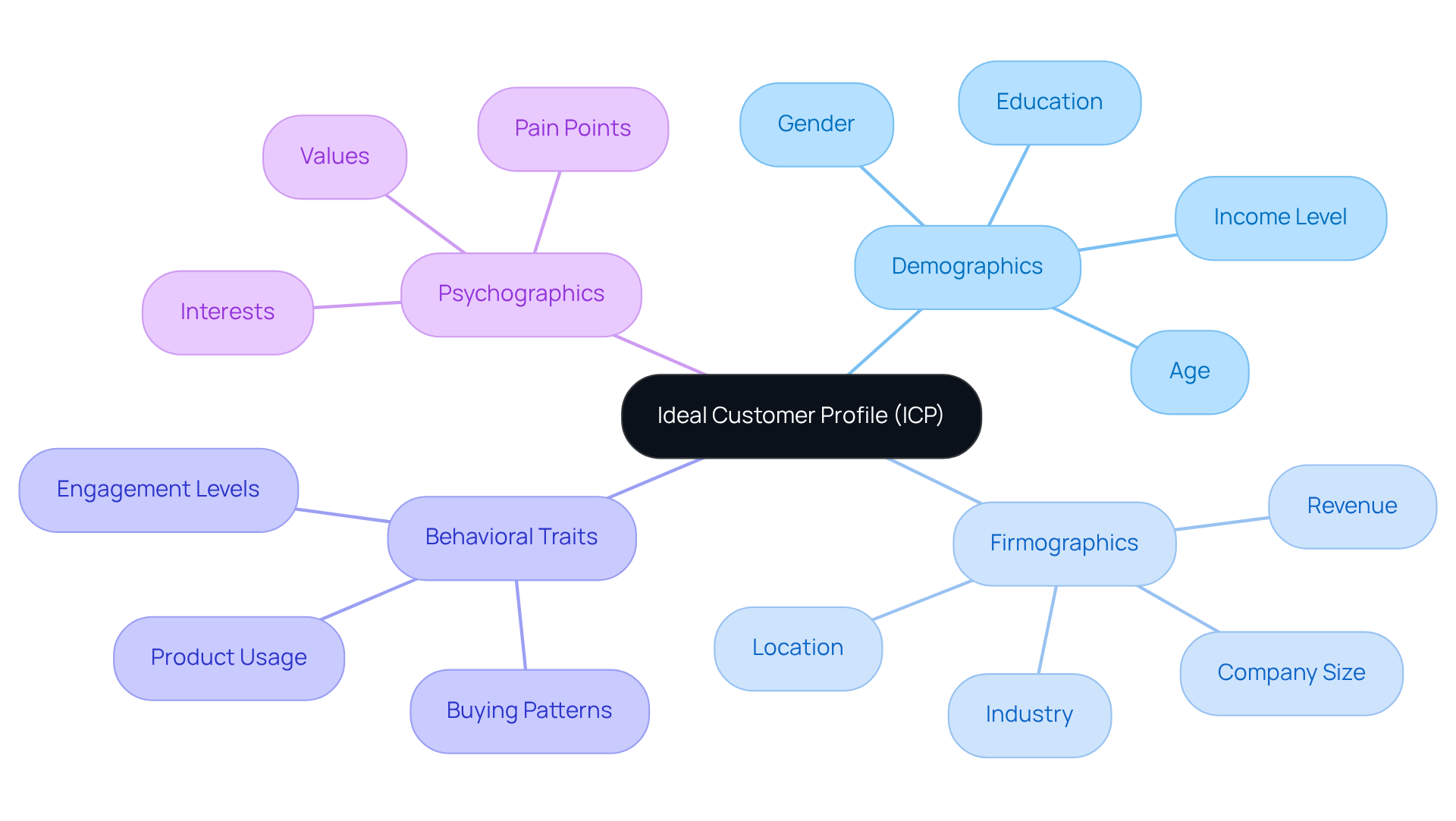 Start at the center with the ICP concept, then follow the branches to explore each key attribute that helps identify your ideal clients. Each branch represents a different aspect of understanding your customers better. Start at the center with the ICP concept, then follow the branches to explore each key attribute that helps identify your ideal clients. Each branch represents a different aspect of understanding your customers better.