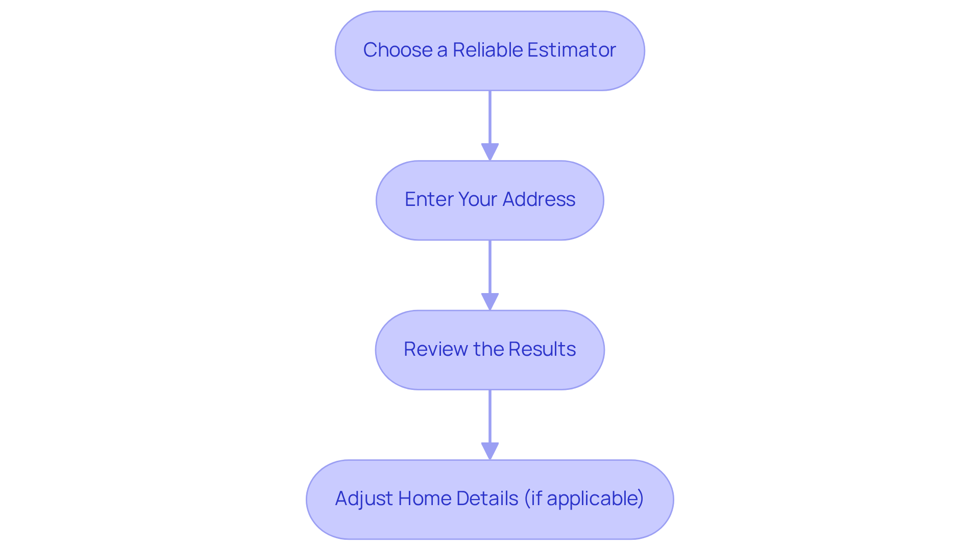 Each box represents a step you need to take to estimate your home's value. Follow the arrows to see the order of actions, starting from choosing an estimator to adjusting your home details for a more accurate estimate.