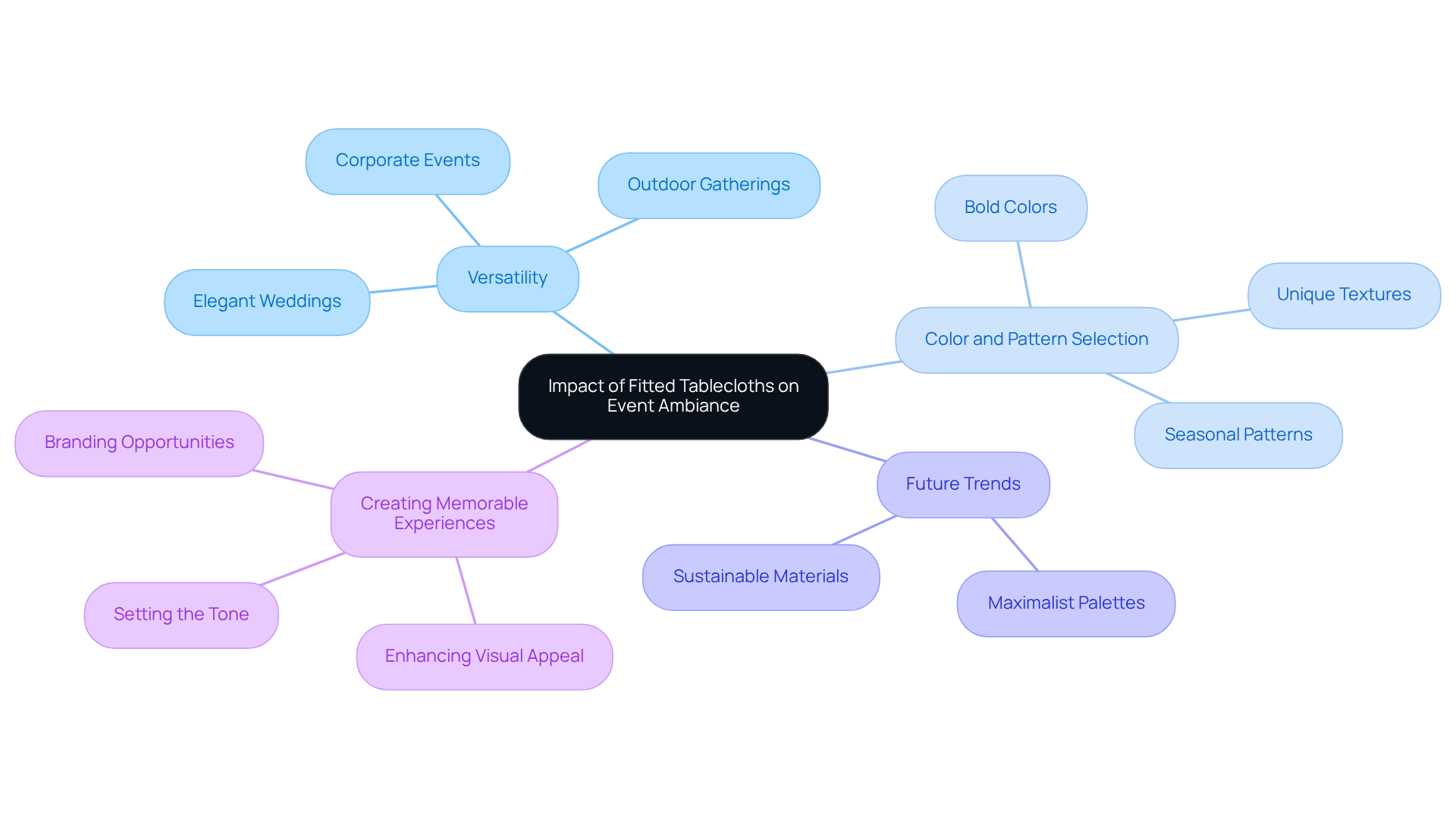 The central node represents the main idea, while the branches show different aspects of how fitted tablecloths contribute to creating memorable experiences at events. Each color-coded branch helps you easily identify themes and their connections.