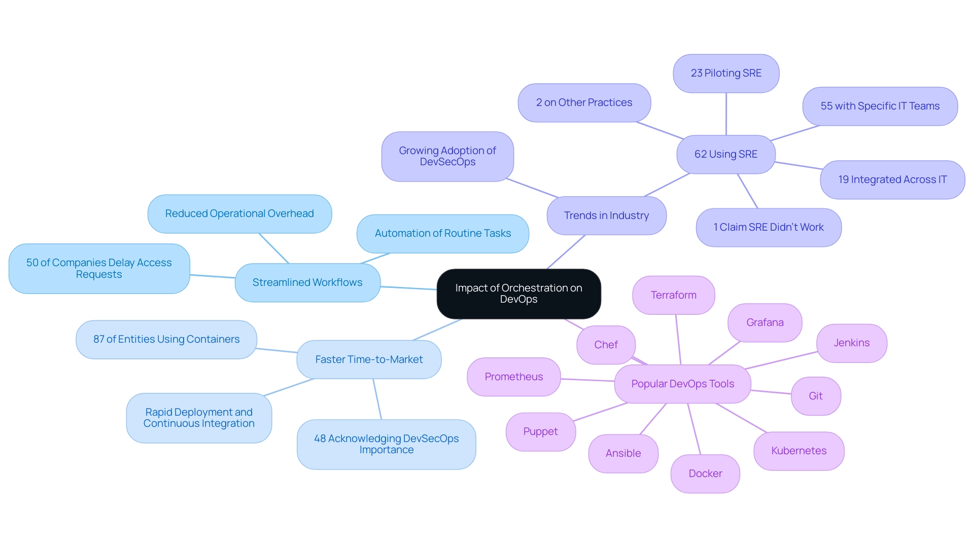 Each branch represents a key impact of orchestration on DevOps, with colors indicating different aspects such as statistics, tools, and future trends.