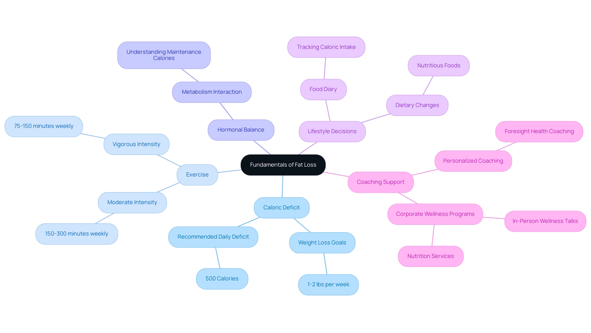 Each primary branch represents a key element in fat loss, with sub-branches providing detailed information. Colors distinguish between different elements for ease of understanding.