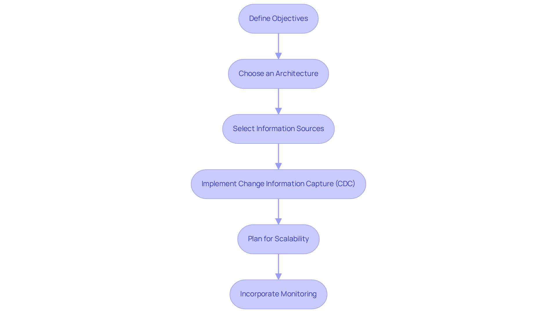 Each box represents a crucial step in the design process. Follow the arrows to see how each step leads to the next, ensuring a comprehensive approach to building your data pipeline.