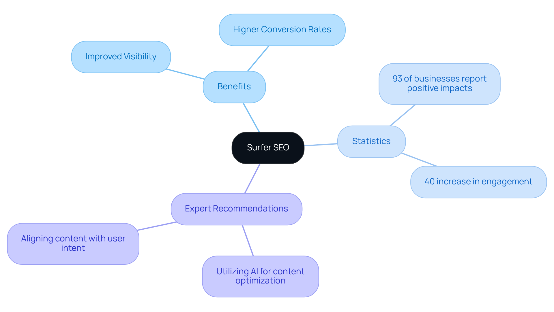 The central node represents Surfer SEO, with branches showing its benefits, key statistics, and expert insights. Each branch highlights how this tool contributes to better content performance and user engagement.