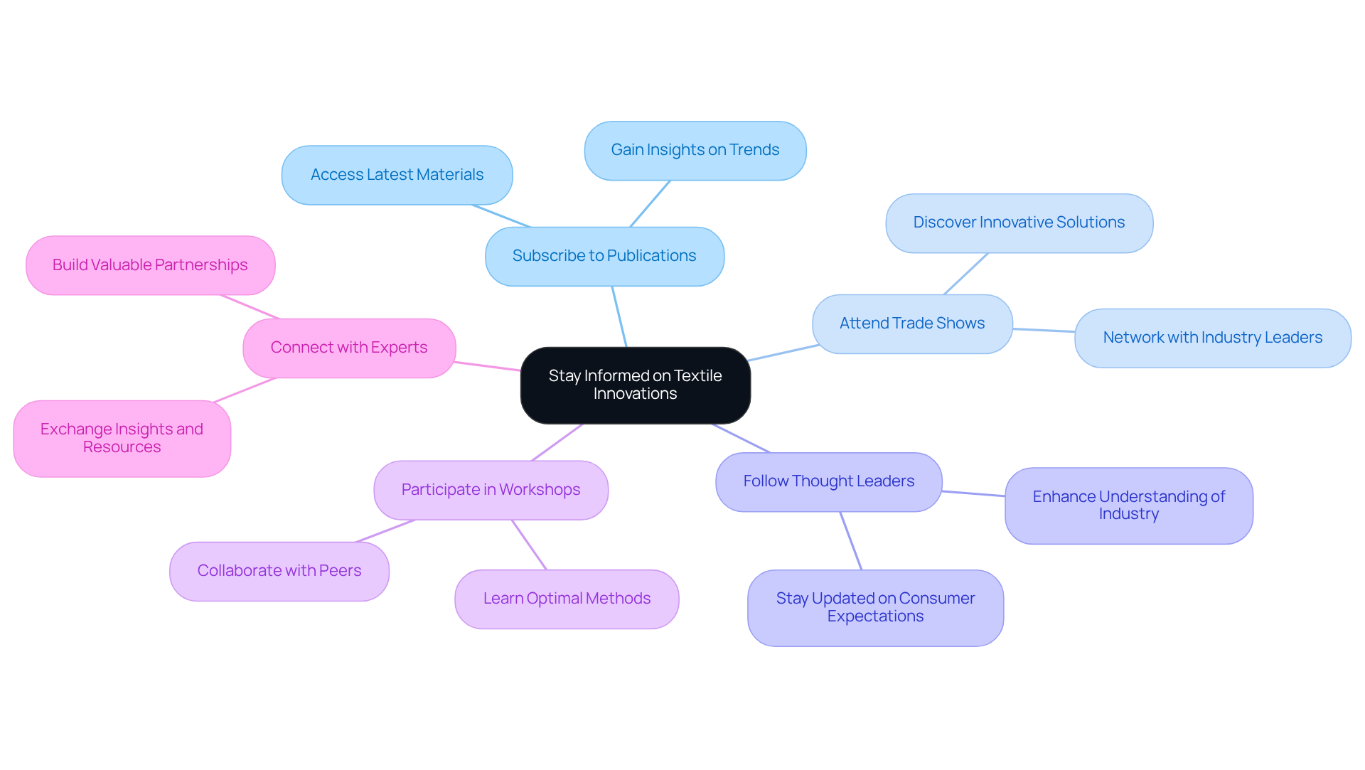 The central node represents the main goal of staying informed, while the branches show different strategies you can use. Each sub-branch provides more details about specific actions or benefits related to that strategy. The central node represents the main goal of staying informed, while the branches show different strategies you can use. Each sub-branch provides more details about specific actions or benefits related to that strategy.