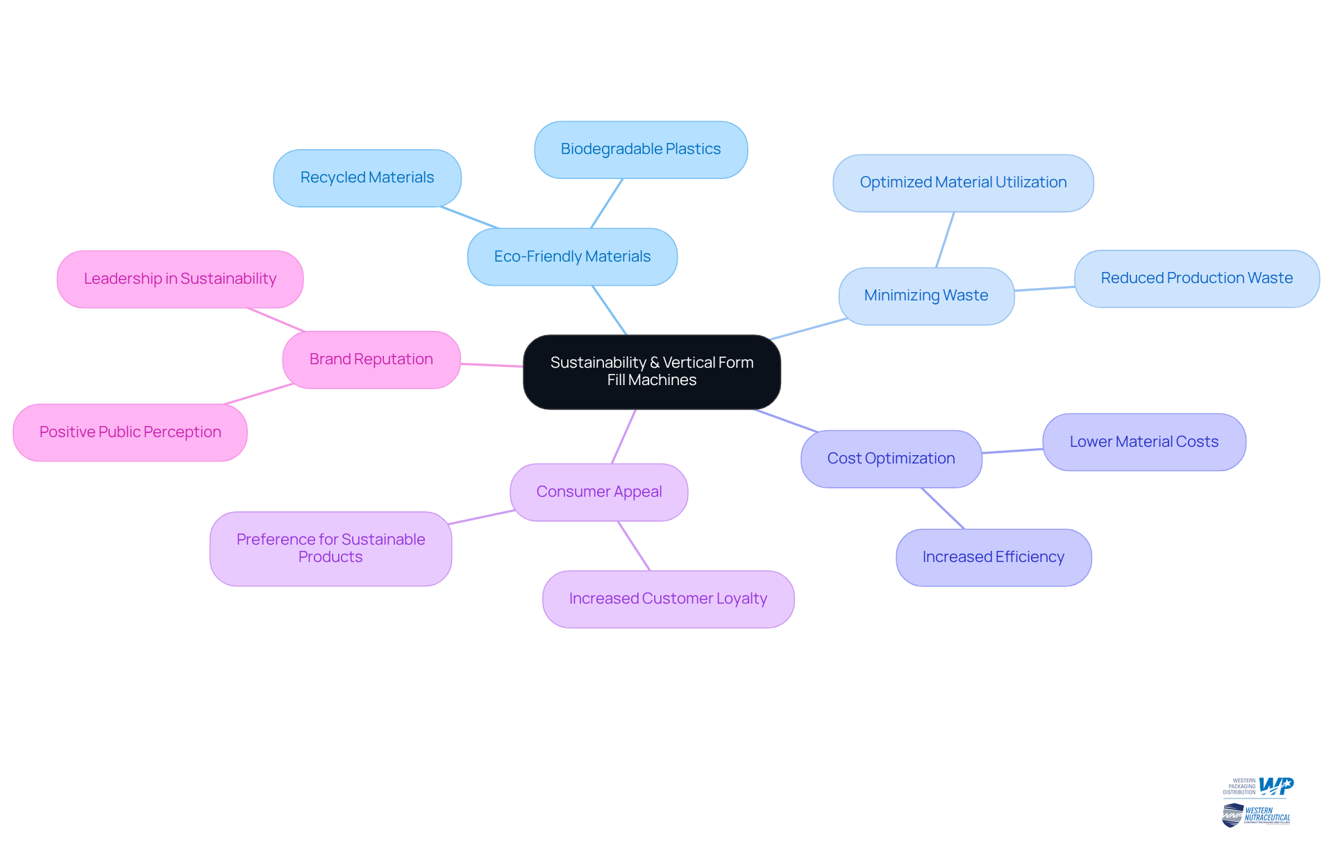 The center represents the link between sustainability and packaging technology. Each branch highlights a specific benefit or implication, showing how they contribute to a broader commitment to eco-friendly practices.