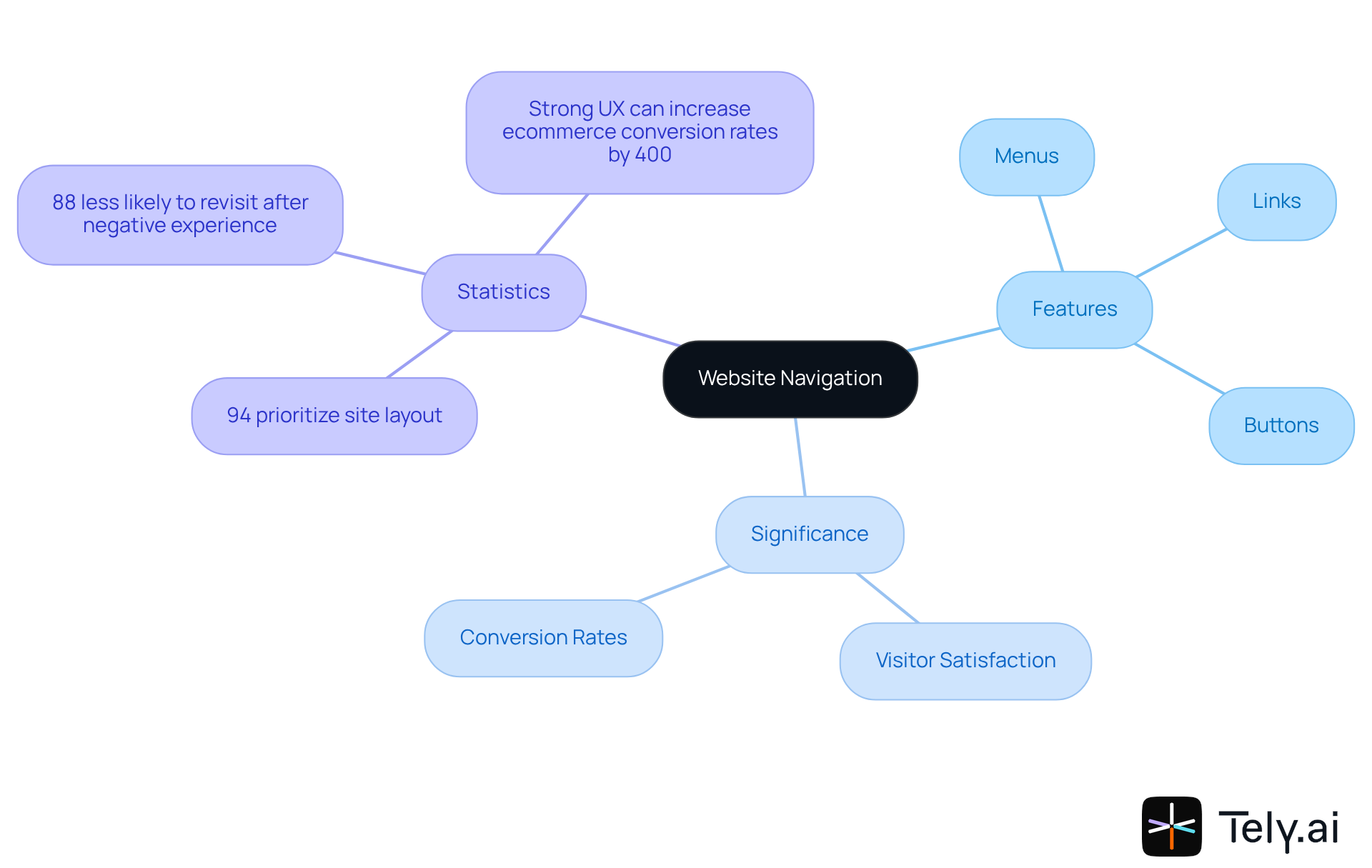 In this mindmap, the central node represents the main topic of website navigation. Each branch explores related concepts, such as its features and why it's important for user experience. The statistics highlight key insights into user behavior and preferences.