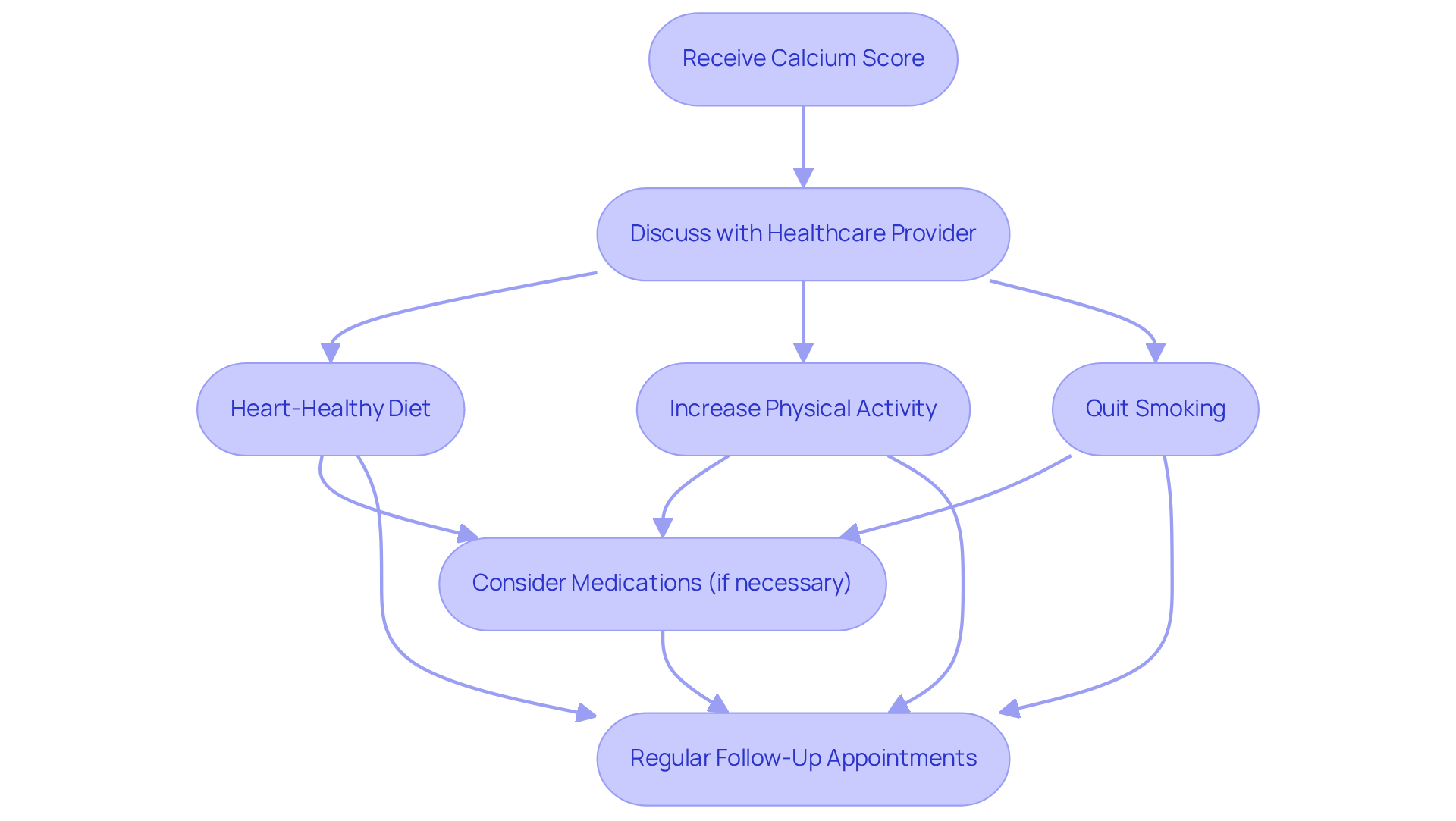 This flowchart guides you through the steps to take after getting your calcium score. Start by discussing your results with your doctor, then follow the arrows to see lifestyle changes you can make, and consider medications if needed. Regular check-ups are important to keep track of your heart health.