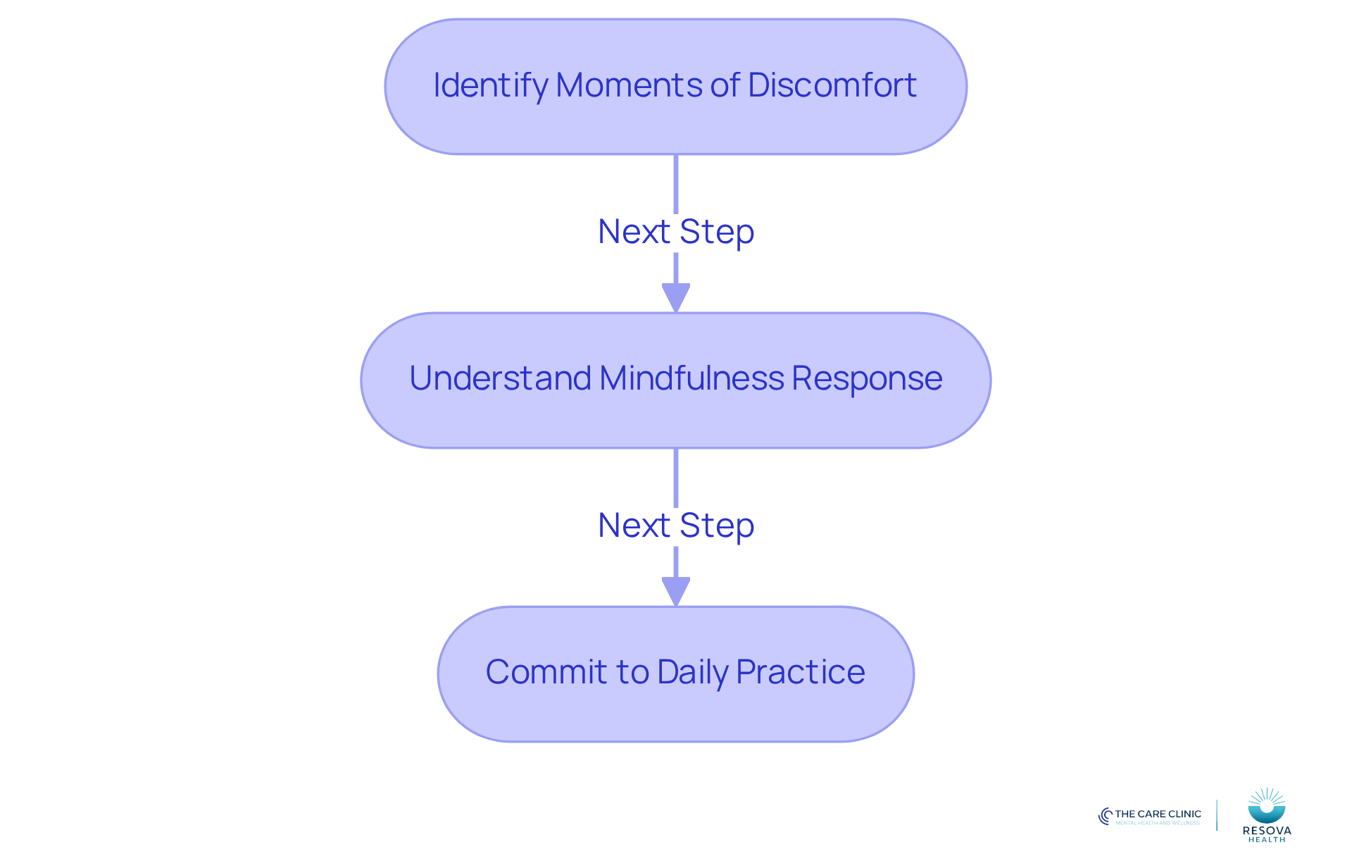 Follow the arrows to see how to incorporate mindfulness into your daily routine - each step builds on the previous one to help manage discomfort and enhance emotional well-being. Follow the arrows to see how to incorporate mindfulness into your daily routine - each step builds on the previous one to help manage discomfort and enhance emotional well-being.