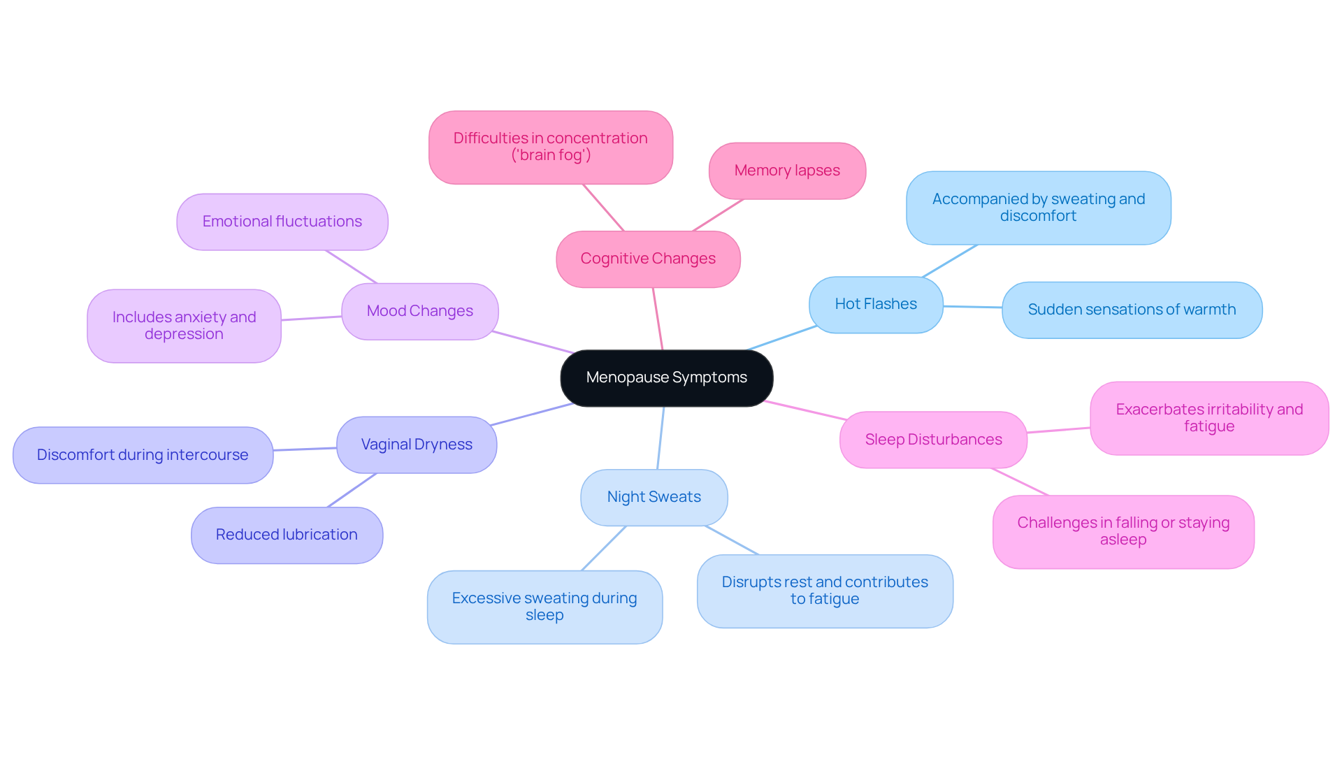 This mindmap starts with menopause at the center and branches out to show the various symptoms women may experience. Each branch represents a different symptom, helping you see how they relate to the overall experience of menopause.