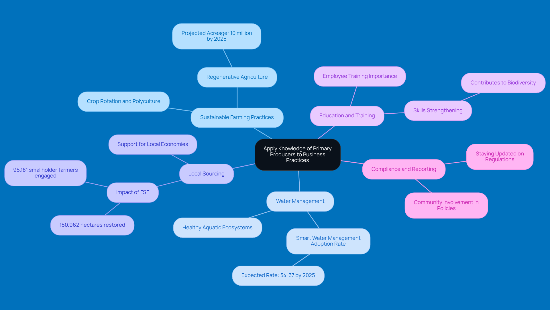 The central idea is the application of knowledge of primary producers. Each branch represents a strategy that contributes to sustainability and profitability, with additional points highlighting key benefits and statistics.