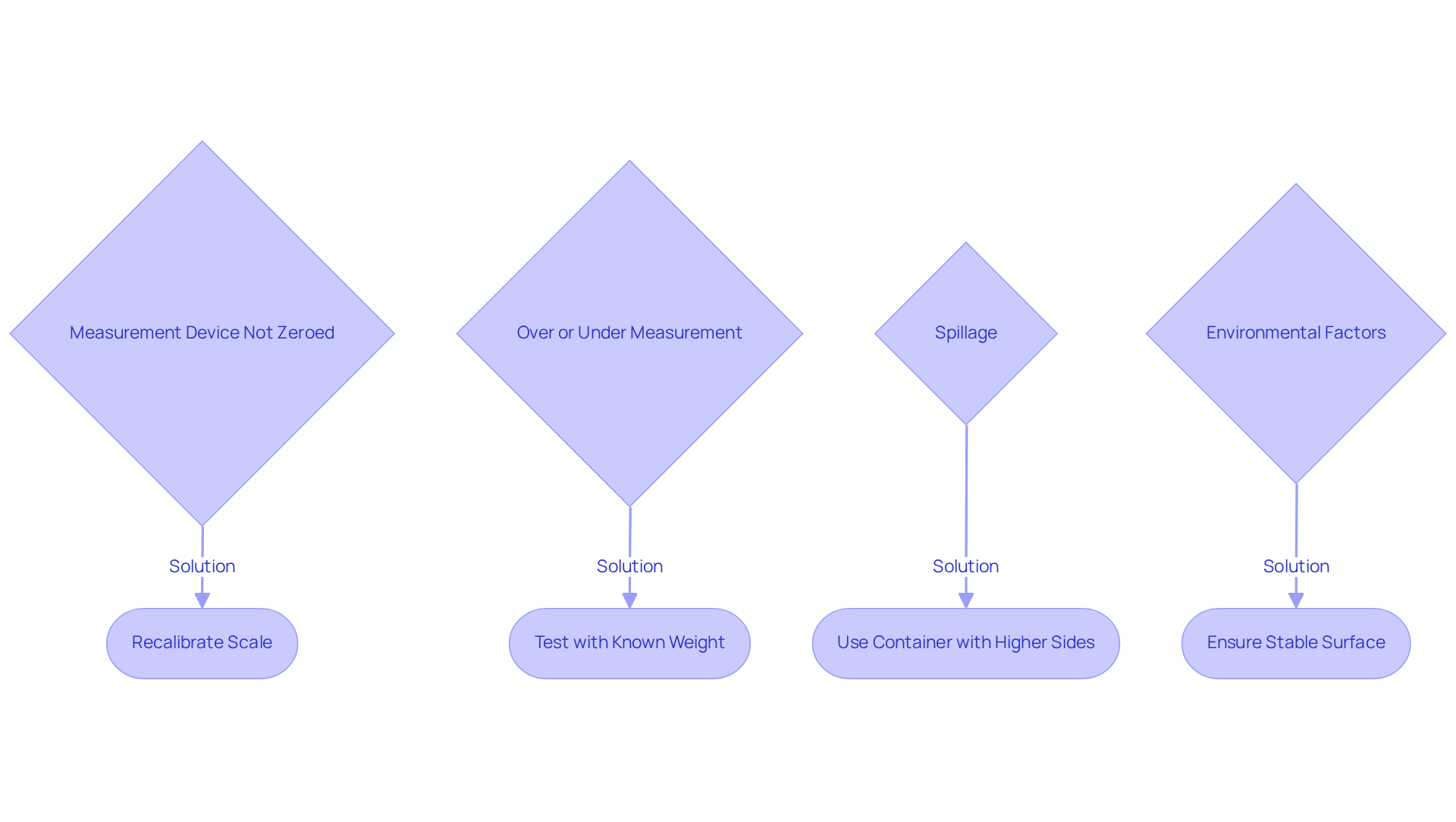 Each box represents a common mistake in measuring. Follow the arrows to see the solutions for each issue, helping you improve your measuring accuracy. Each box represents a common mistake in measuring. Follow the arrows to see the solutions for each issue, helping you improve your measuring accuracy.