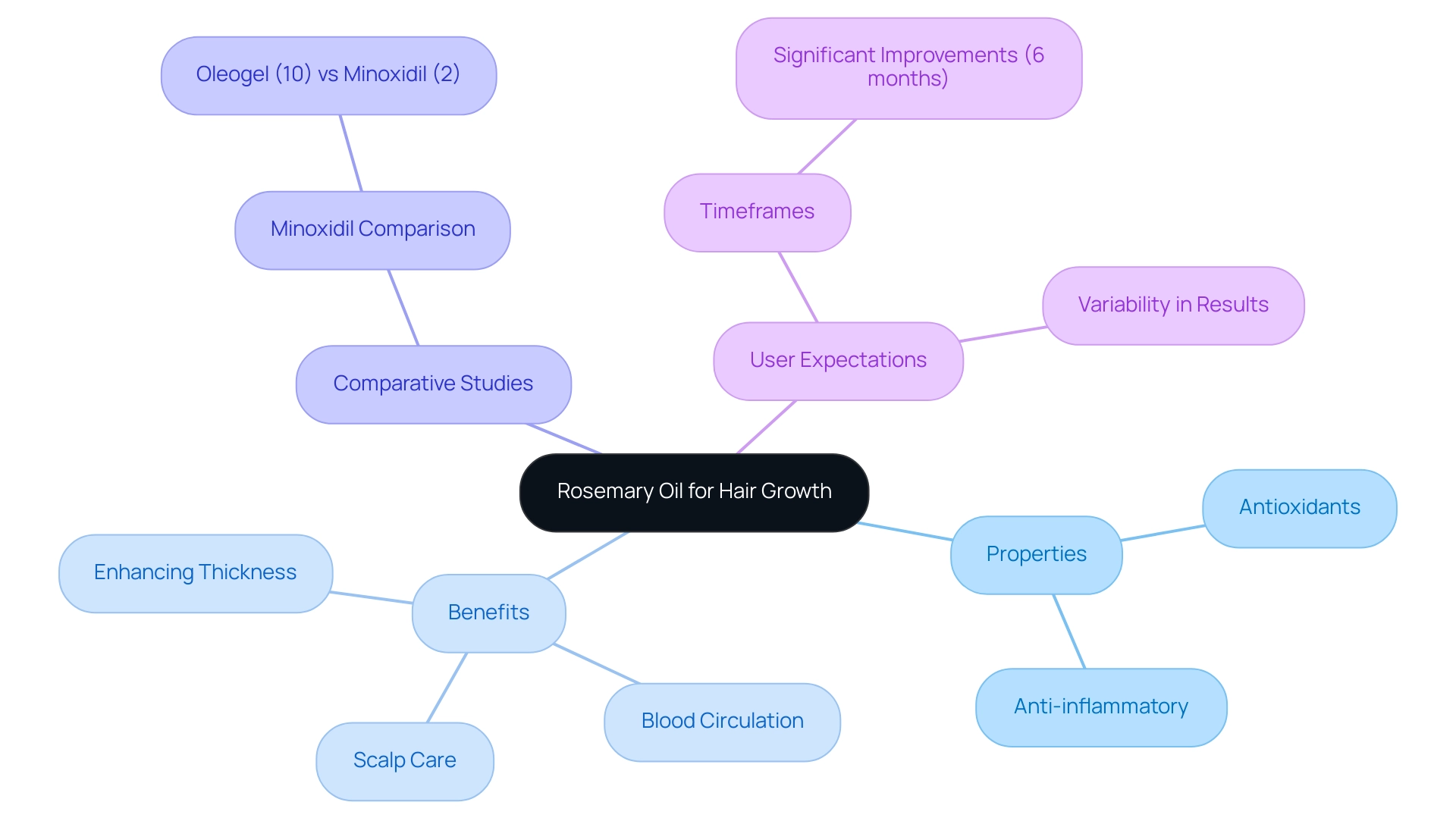 The central node represents rosemary oil. Branch colors indicate different categories: properties, benefits, studies, and user expectations.