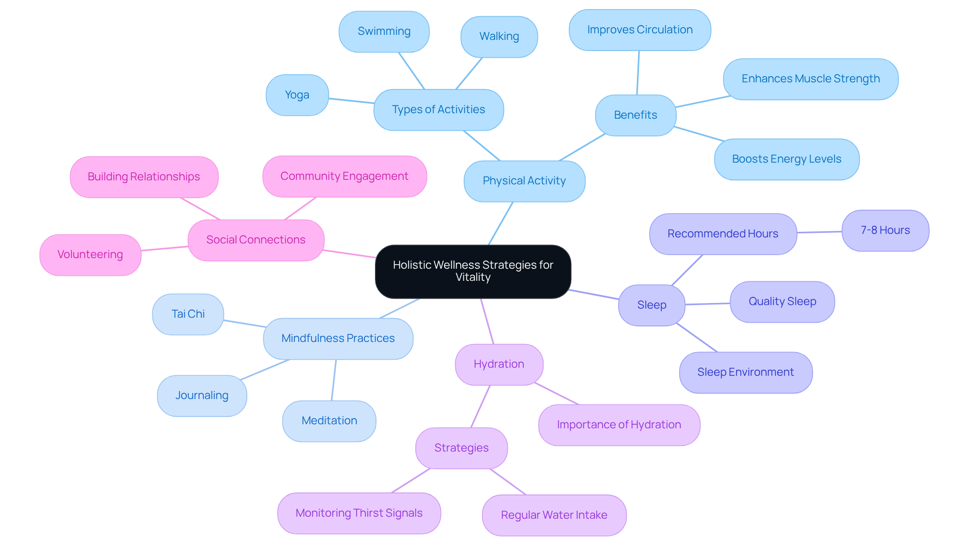 The central node represents the main theme of wellness strategies, while the branches show different areas of focus. Each sub-branch highlights specific actions or benefits, illustrating how they work together to improve energy and well-being. The central node represents the main theme of wellness strategies, while the branches show different areas of focus. Each sub-branch highlights specific actions or benefits, illustrating how they work together to improve energy and well-being.