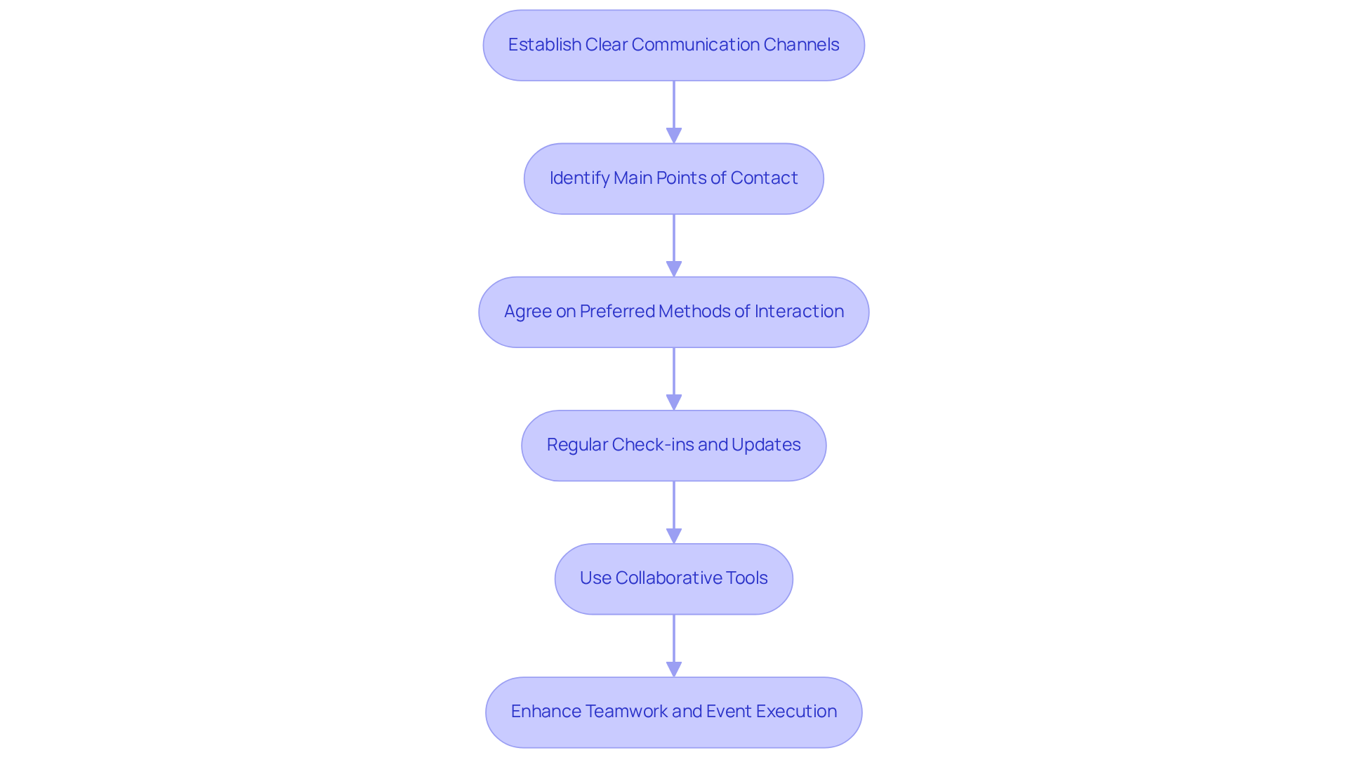 This flowchart outlines the steps to establish effective communication and collaboration for your event. Start at the top with the main goal, then follow the arrows to see each step that leads to successful teamwork and event execution.