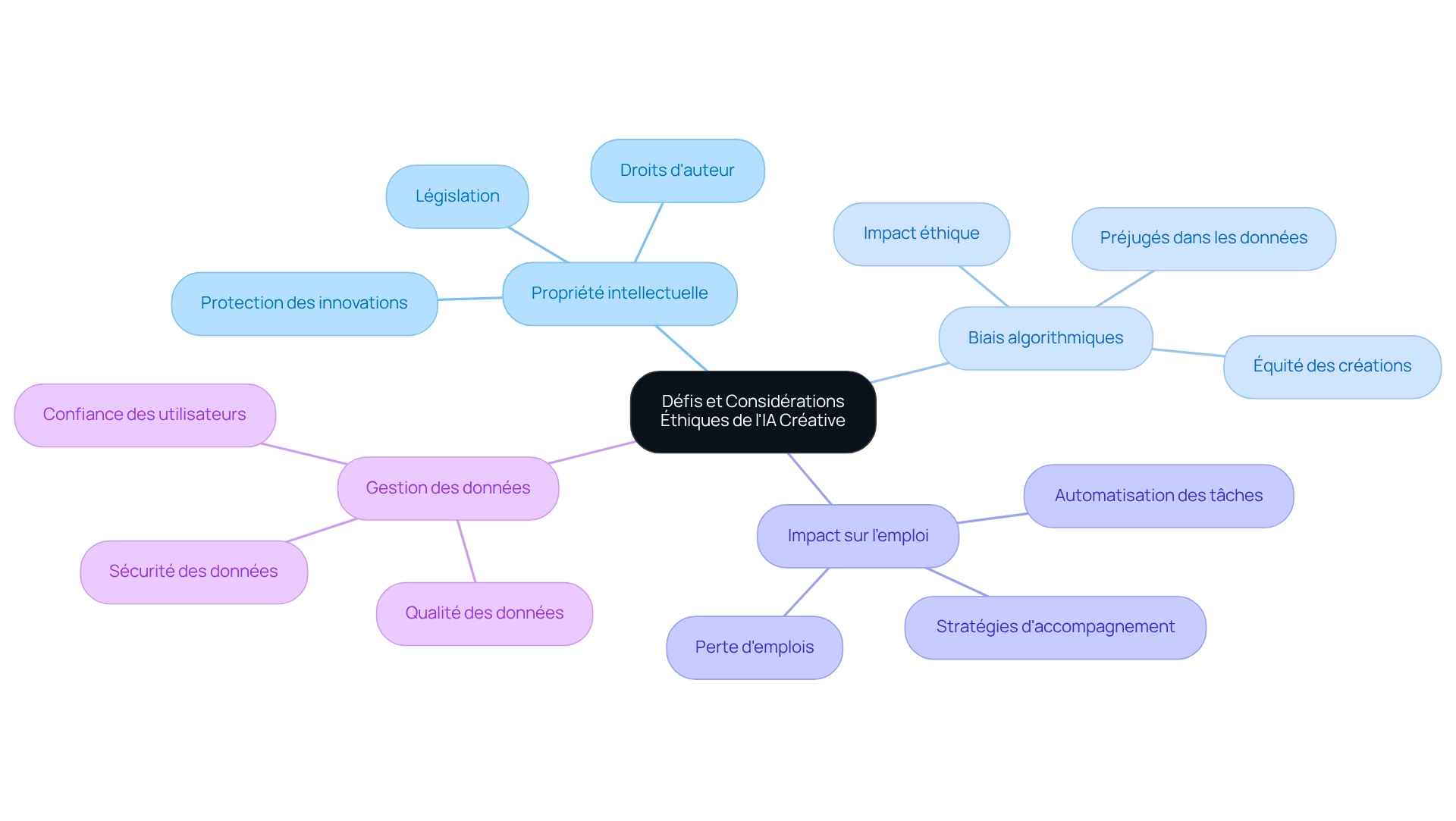 Chaque branche représente un défi éthique spécifique, avec des sous-branches détaillant les préoccupations ou considérations pertinentes.
