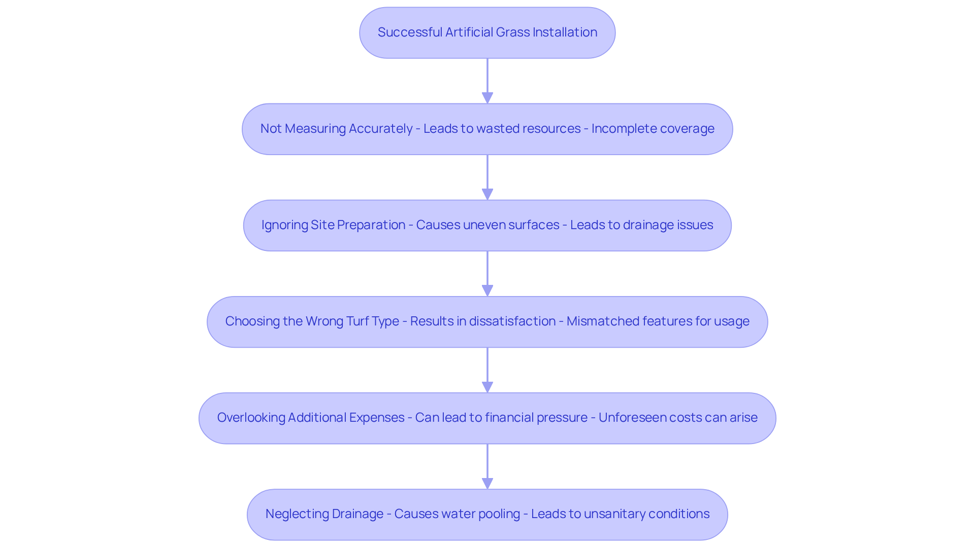 Each box represents a mistake to avoid. Follow the arrows to see how these mistakes can lead to issues in your installation process. The goal is to help you plan effectively and ensure a successful outcome. Each box represents a mistake to avoid. Follow the arrows to see how these mistakes can lead to issues in your installation process. The goal is to help you plan effectively and ensure a successful outcome.