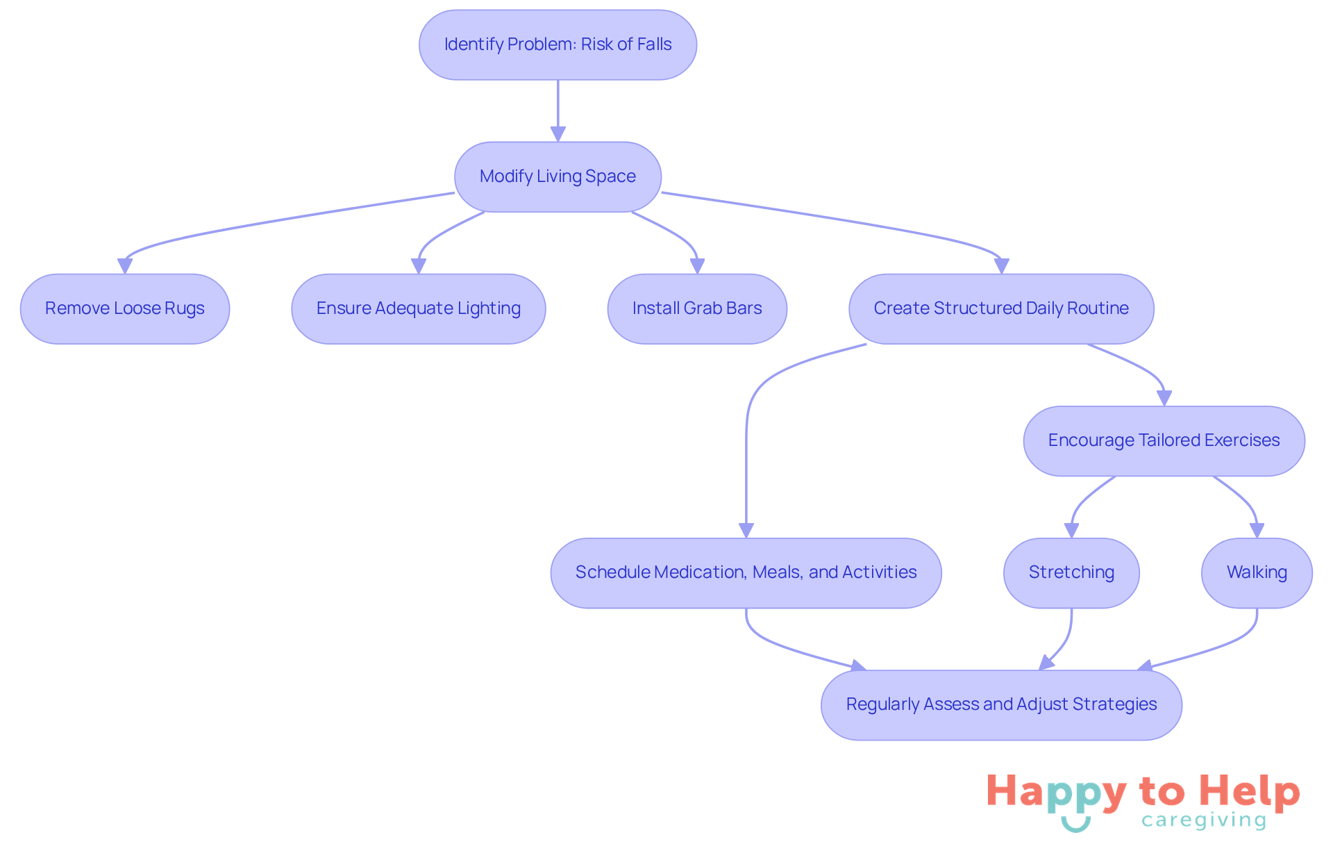 Follow the arrows to see how to enhance safety and comfort for individuals with movement disorders. Each step represents an action caregivers can take, starting from identifying the problem to implementing and adjusting care strategies.