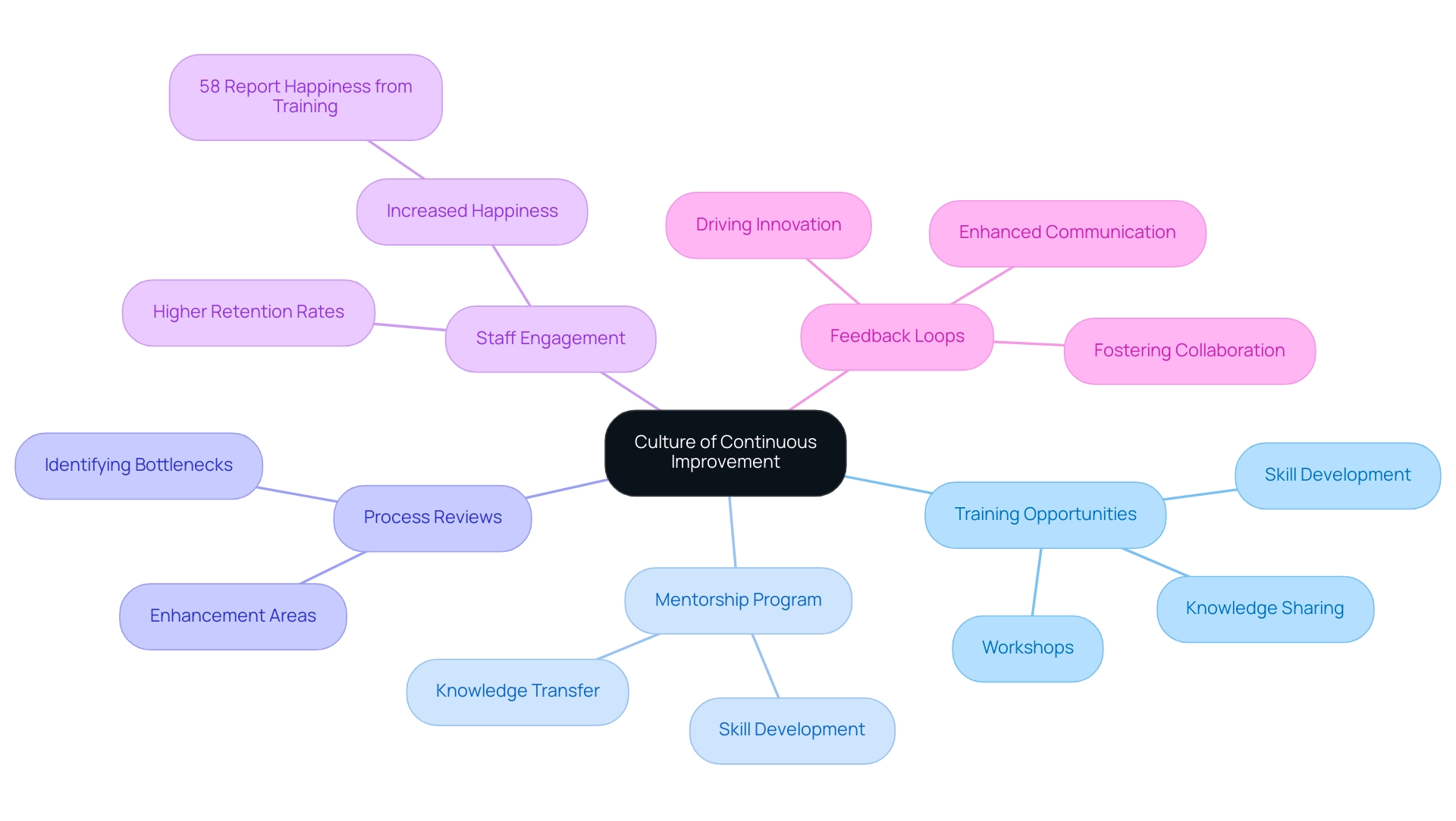 Each main branch represents a key component contributing to the culture of continuous improvement, with sub-branches detailing specific initiatives and benefits.