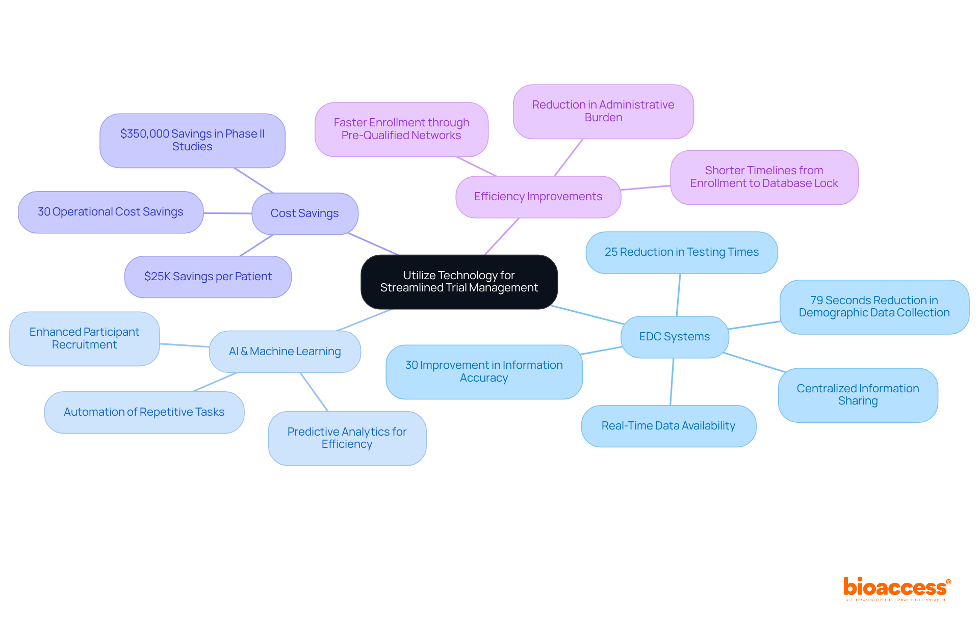 The central node represents the main theme, while the branches show different aspects of how technology improves trial management. Each sub-point provides specific benefits or statistics related to that aspect.