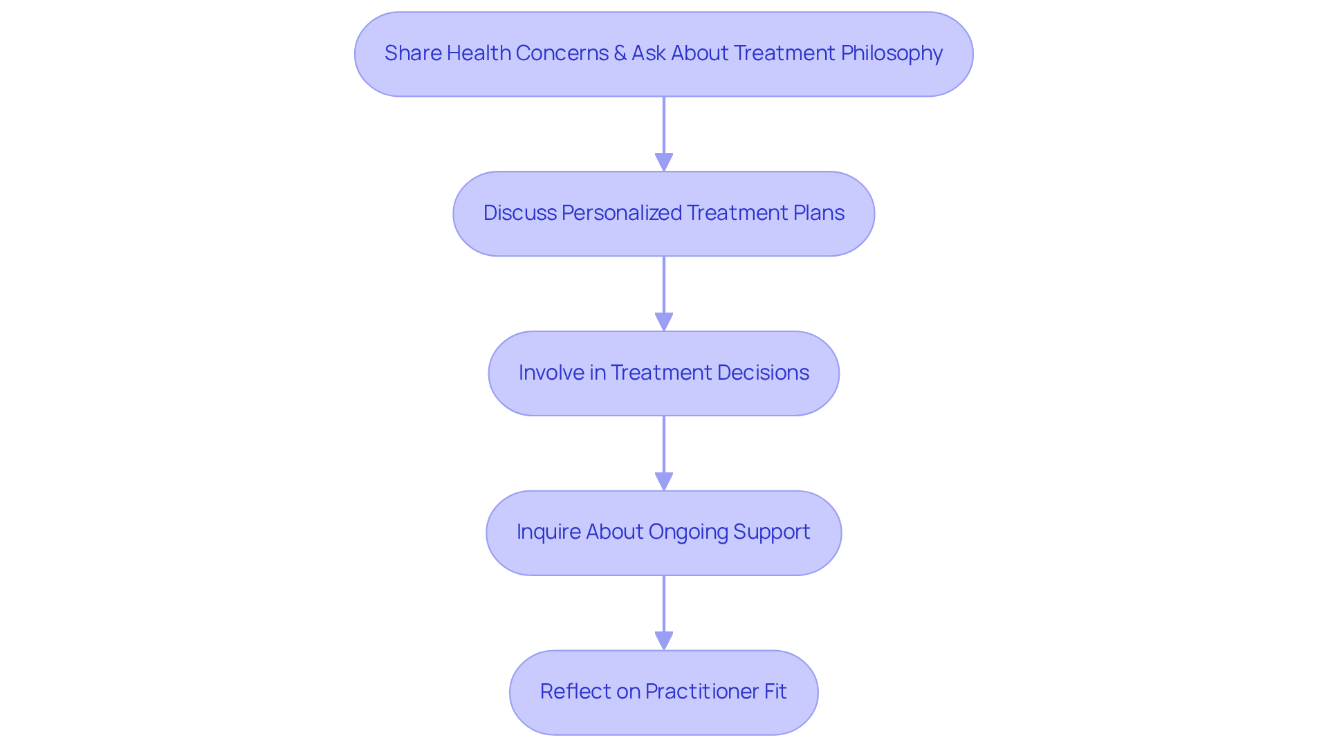 Each box represents a step in your conversation with the doctor. Follow the arrows to see how to guide the discussion and ensure your health needs are met.