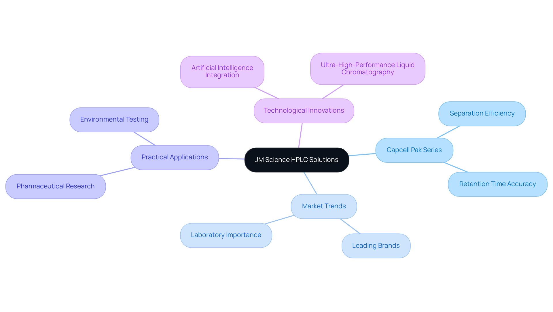 Begin at the center with JM Science's HPLC solutions, and explore the branches that represent key features, market trends, practical applications, and technological innovations. Each branch highlights essential aspects of the topic, making complex information easier to navigate.
