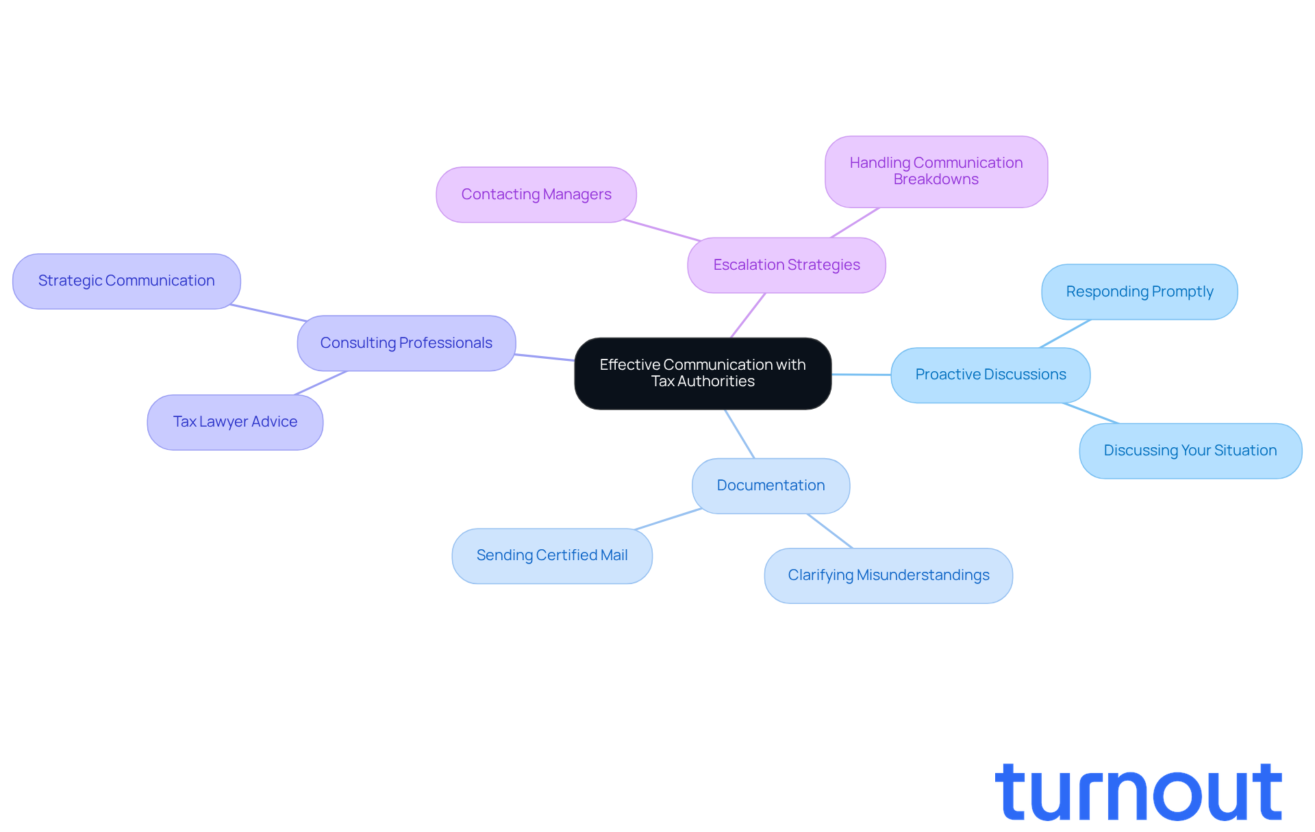 The central idea is about effective communication with tax authorities. Each branch represents a key strategy, and the sub-points provide specific actions or considerations related to that strategy.