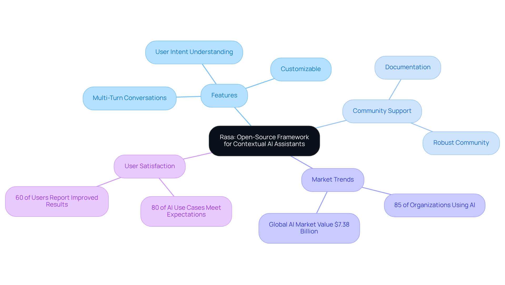 The central node represents Rasa, and the branches show its various aspects. Each color-coded branch helps you quickly identify features, community support, market trends, and user satisfaction related to Rasa.