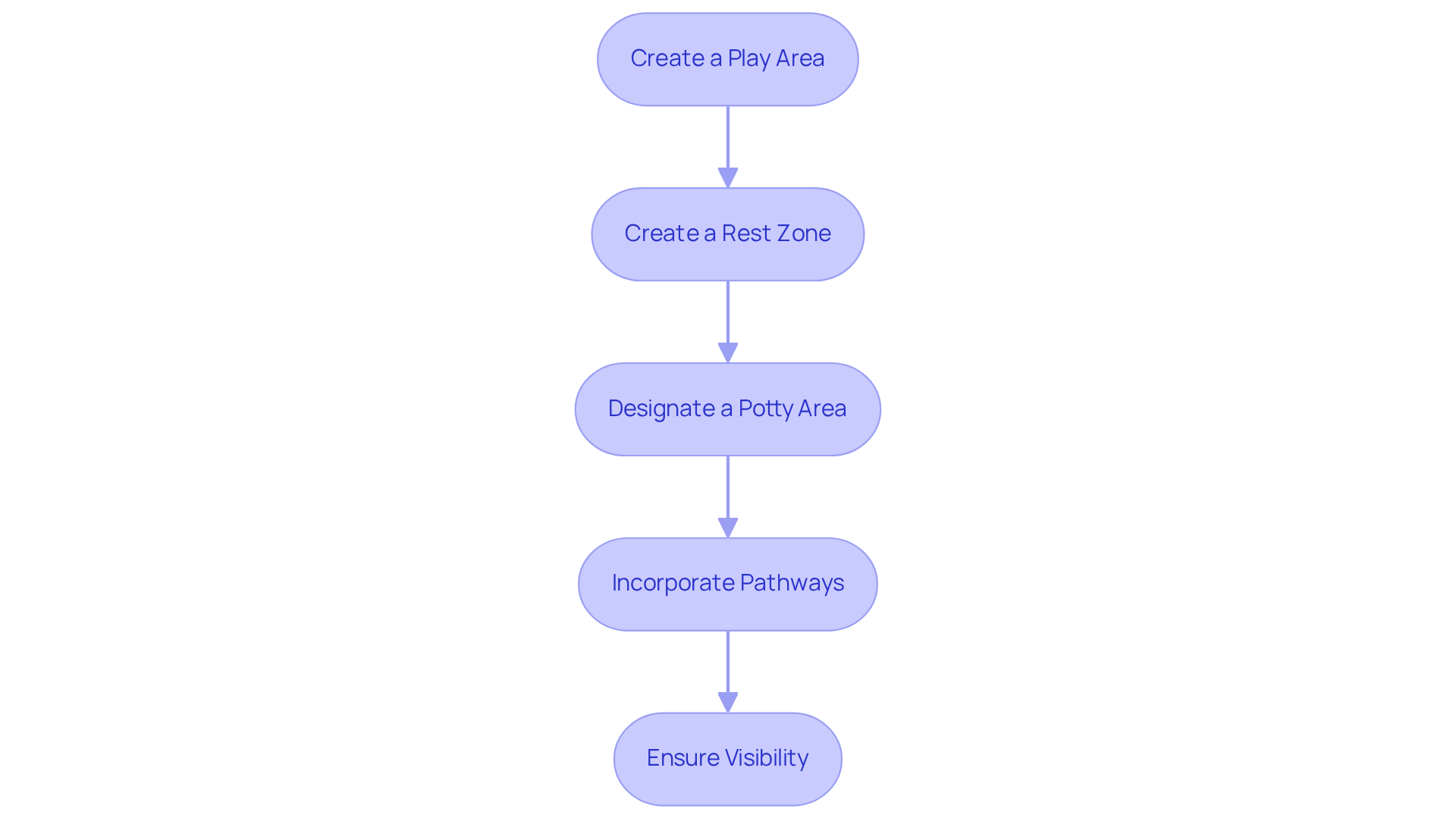 Each box represents a step in creating a dog-friendly outdoor space. Follow the arrows to see how each zone is connected and the considerations for each area.