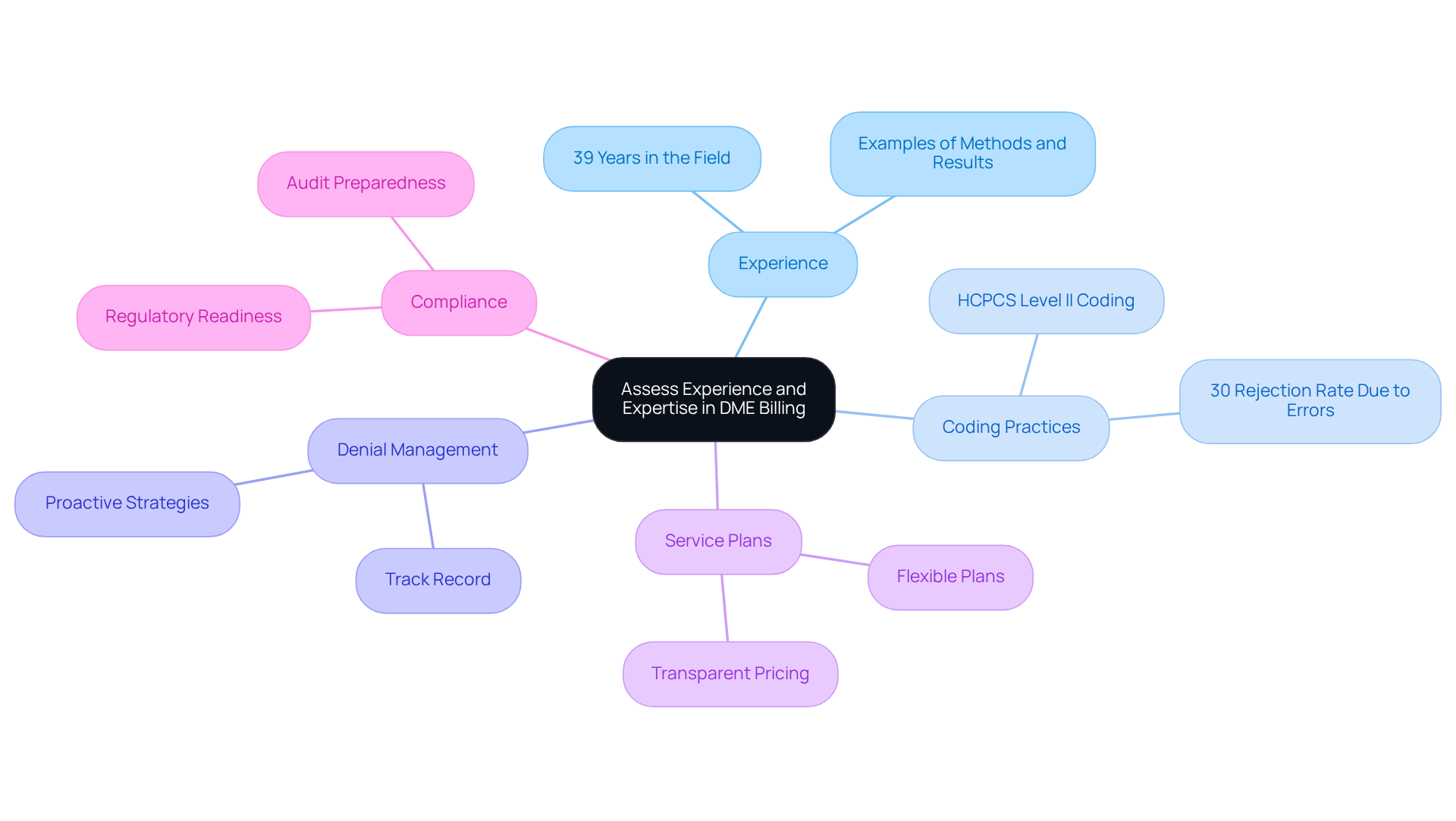 This mindmap helps you see the different areas to consider when evaluating a DME billing consulting firm. Each branch represents a key theme, and the sub-branches provide specific details to explore further. This mindmap helps you see the different areas to consider when evaluating a DME billing consulting firm. Each branch represents a key theme, and the sub-branches provide specific details to explore further.