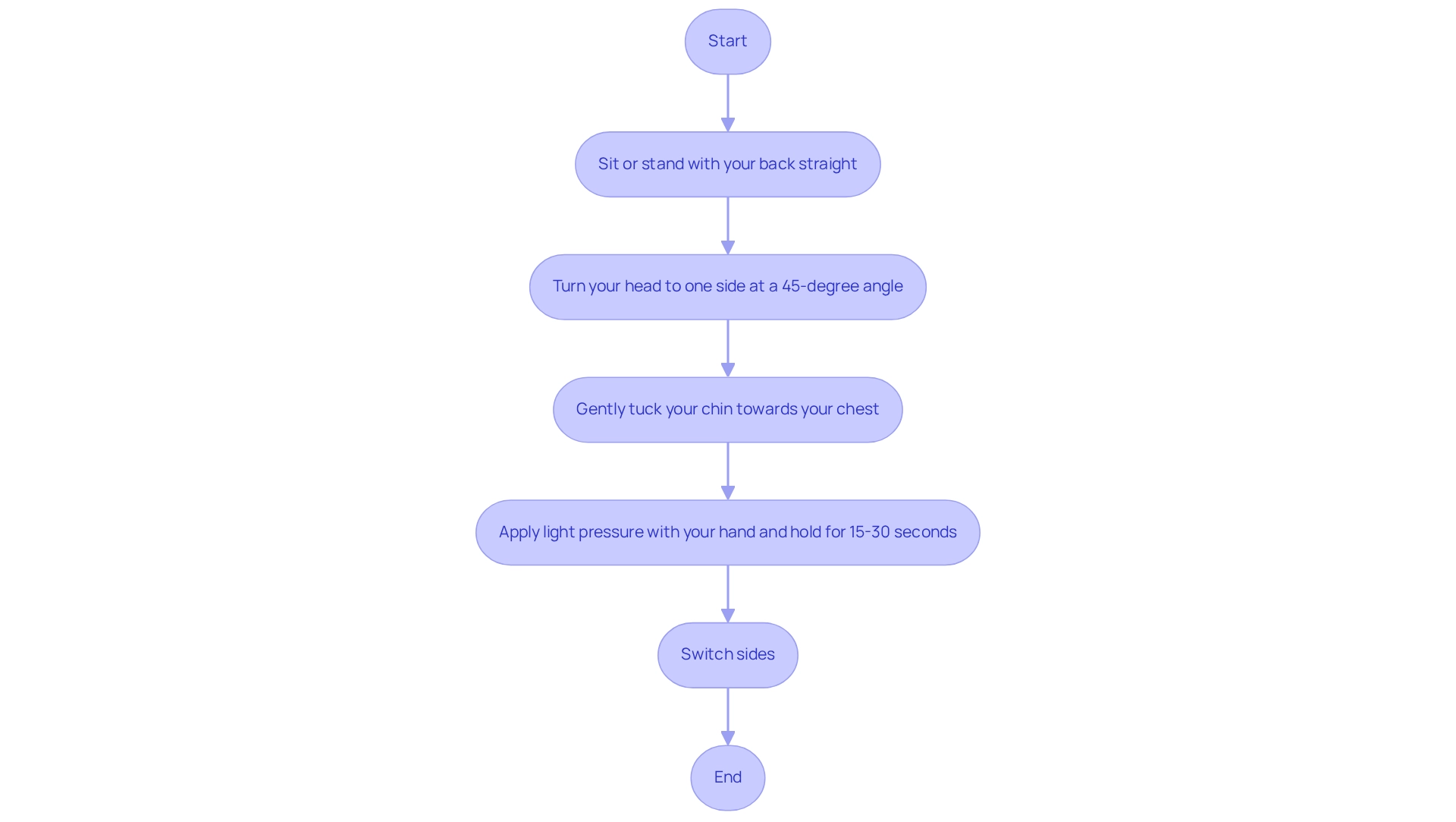 Follow the arrows to complete each step of the Levator Scapulae Stretch — each box represents a specific action you need to perform for effective relief.