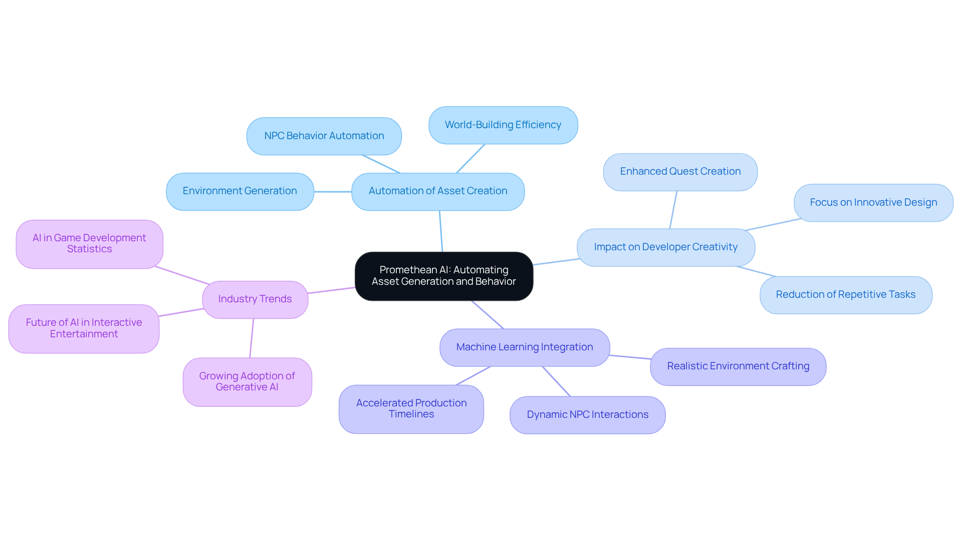 The central node represents Promethean AI, while the branches show its various impacts on the industry. Each sub-branch provides more detail on specific benefits and trends, helping you understand how this technology is reshaping game development.