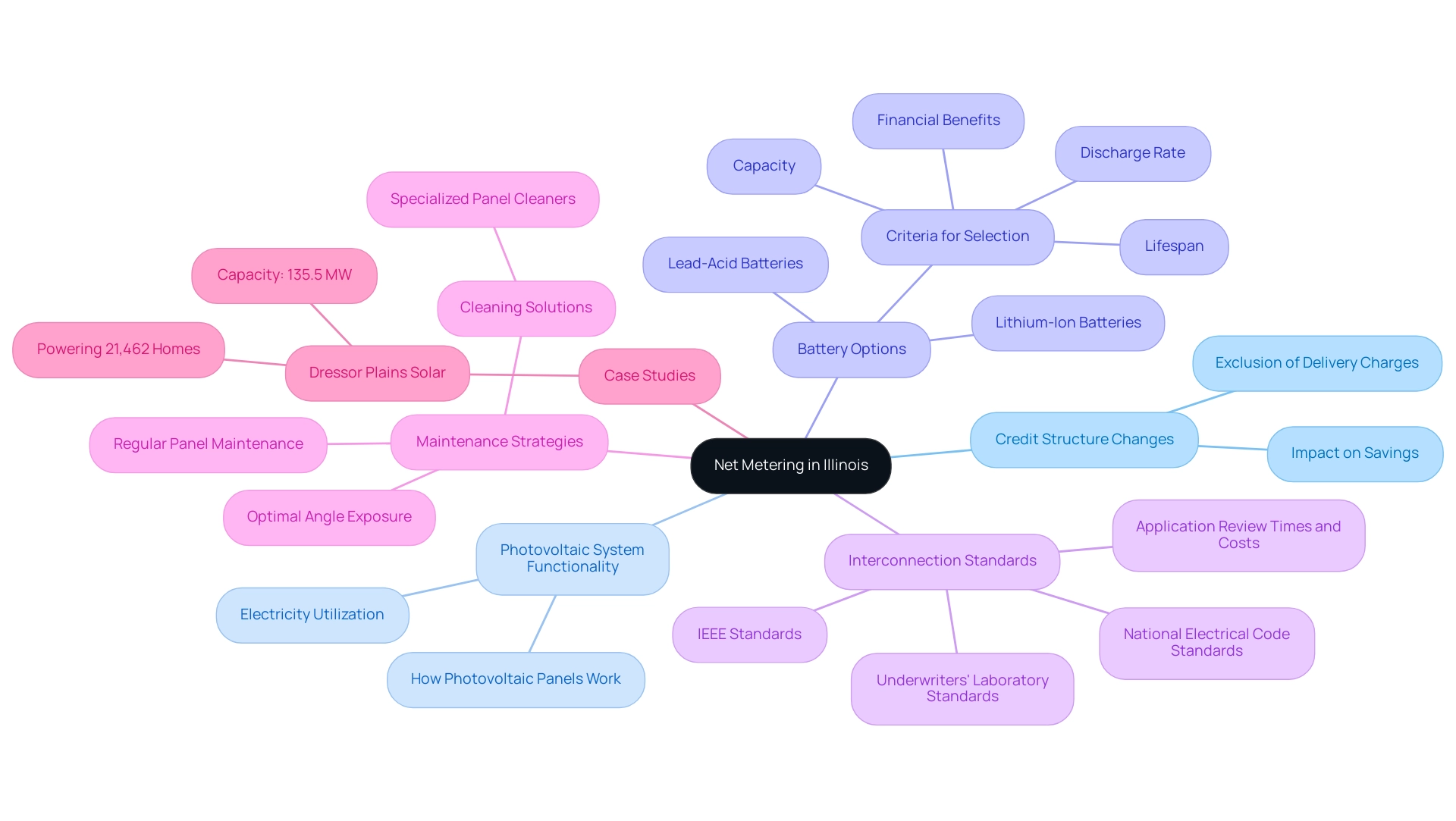 Each branch represents a key aspect of net metering, with subtopics detailing more specific information related to that aspect.