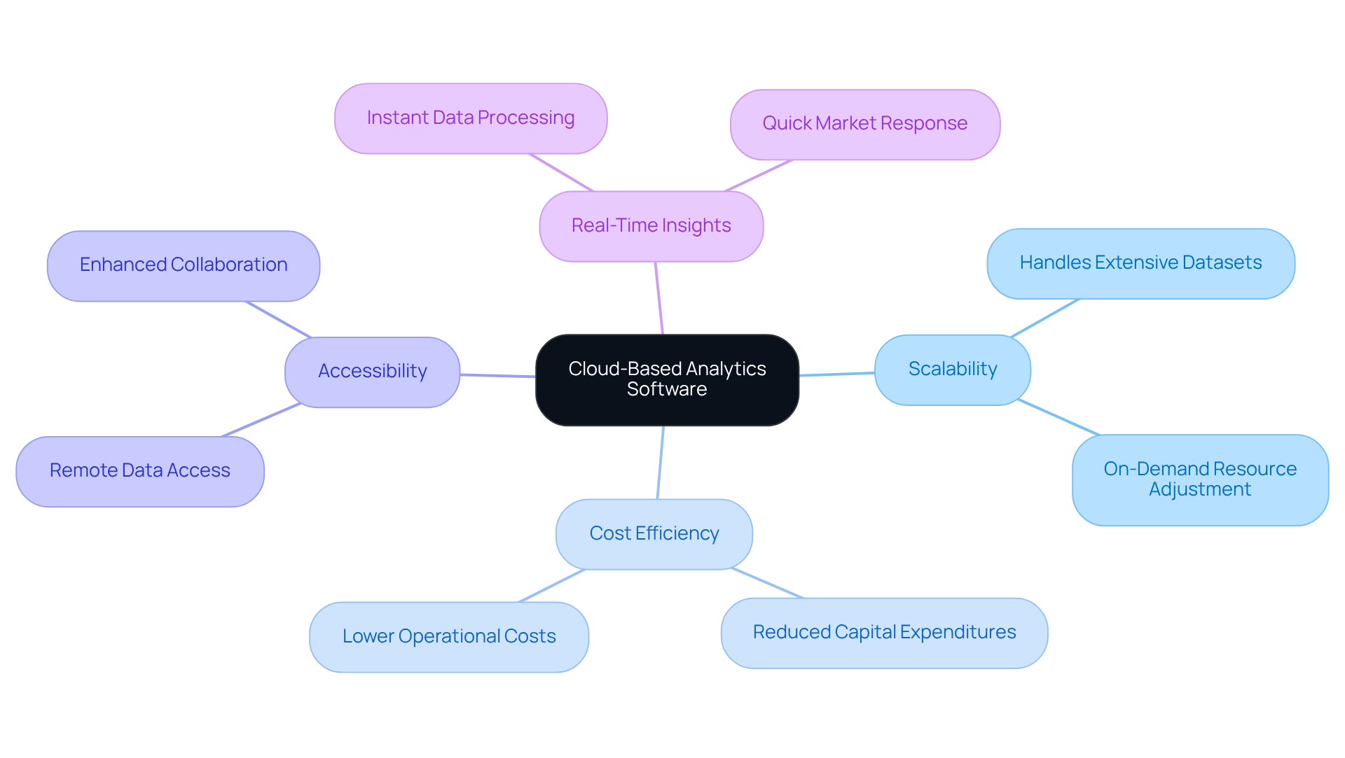 The central node represents the main topic of cloud-based analytics software. Each branch shows a key feature, and the sub-branches provide additional details or examples. This layout helps you see how each feature contributes to the overall benefits of using cloud solutions.
