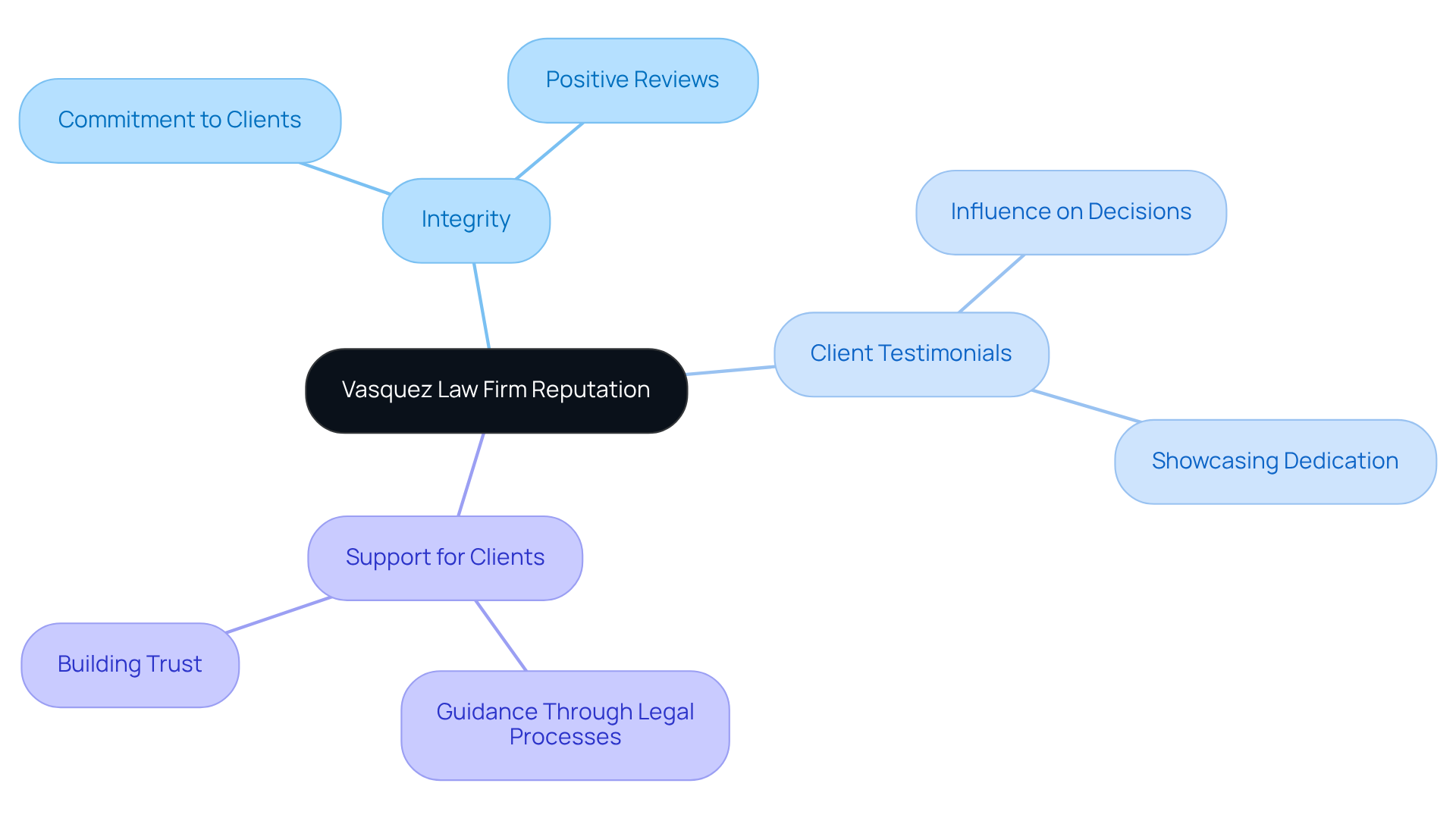 The central node represents the firm's reputation, while the branches show key aspects that contribute to this reputation. Each branch highlights important elements like integrity and client support, illustrating how they work together to build trust.