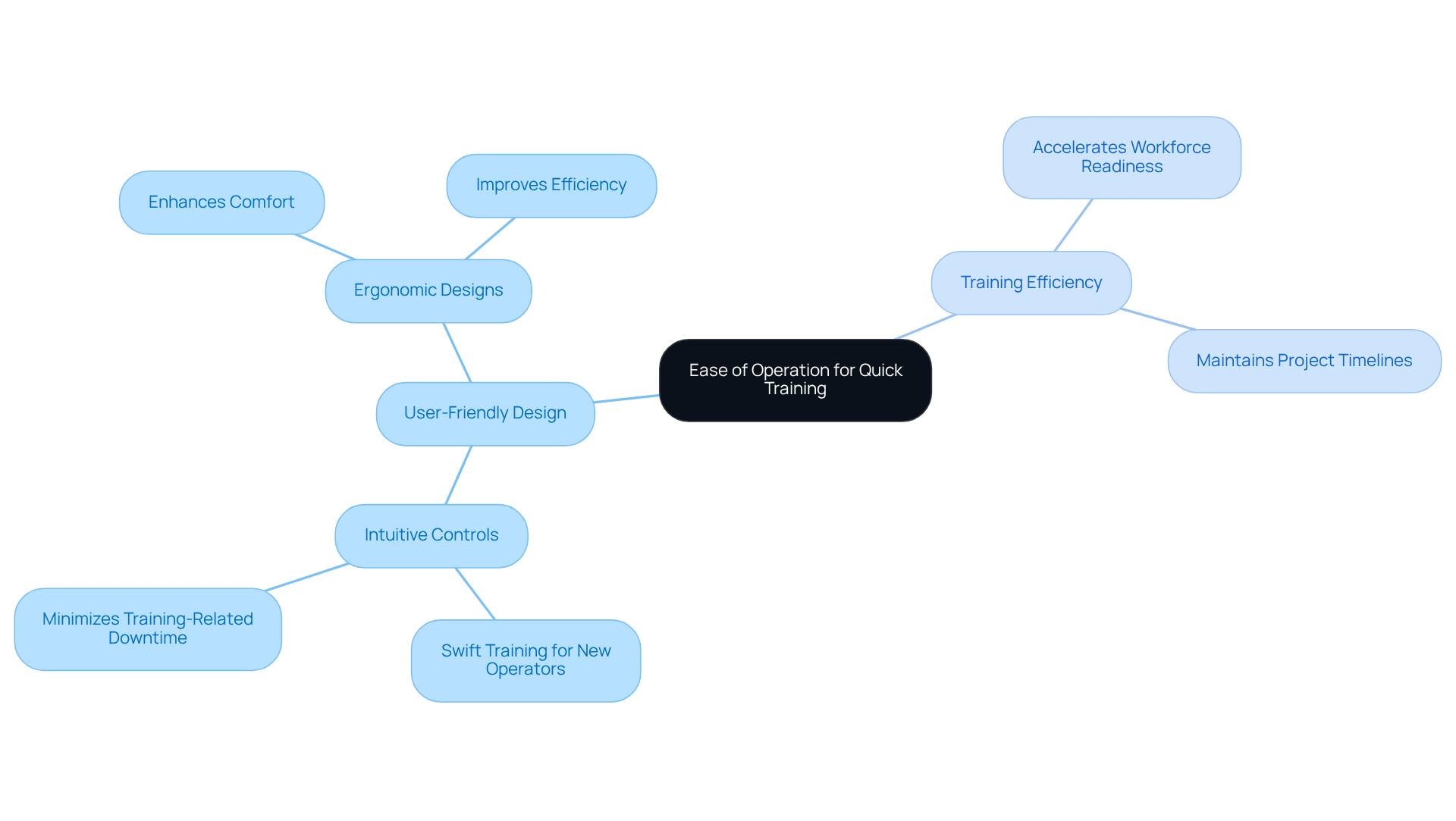 This mindmap illustrates how the user-friendly design of 4wd forklifts contributes to quick training. Start at the center with the main idea, then explore the branches to see how each aspect supports efficient training and operational productivity. This mindmap illustrates how the user-friendly design of 4wd forklifts contributes to quick training. Start at the center with the main idea, then explore the branches to see how each aspect supports efficient training and operational productivity.