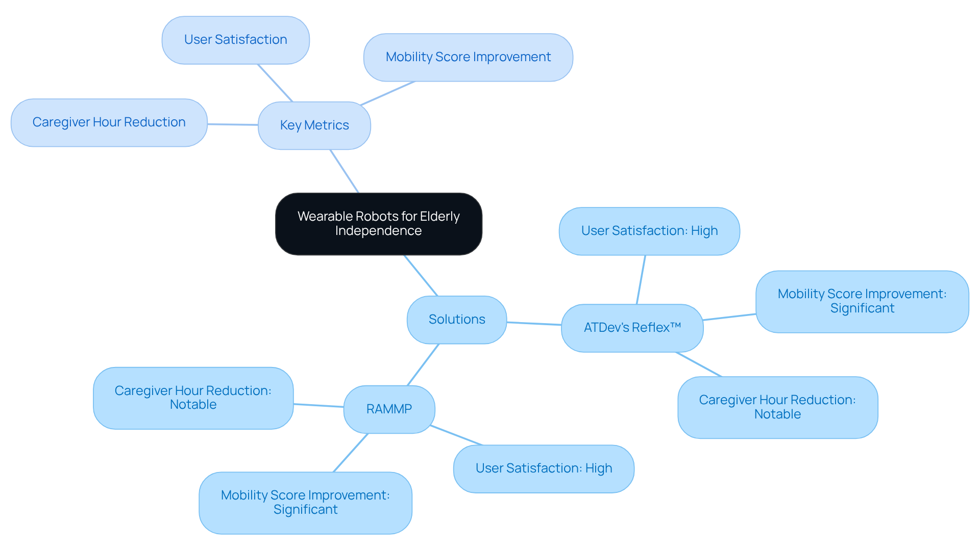 The central node represents the main topic of wearable robots. The branches show specific solutions and key metrics that highlight how these technologies improve the lives of elderly individuals.