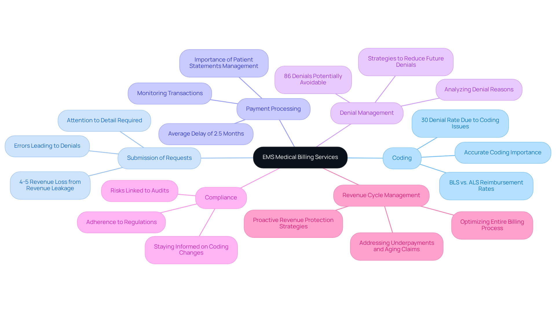 This mindmap starts with the main topic in the center and branches out to show the different components of EMS medical billing. Each branch represents a key area, and the sub-branches provide more details about what each area entails. This structure helps you see how everything connects and the importance of each part in optimizing healthcare revenue.