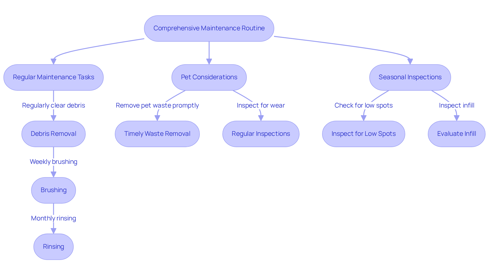 This flowchart outlines the steps to keep your putting green in top shape. Follow the arrows to see what tasks to do regularly, how to care for your pets, and what to check seasonally.