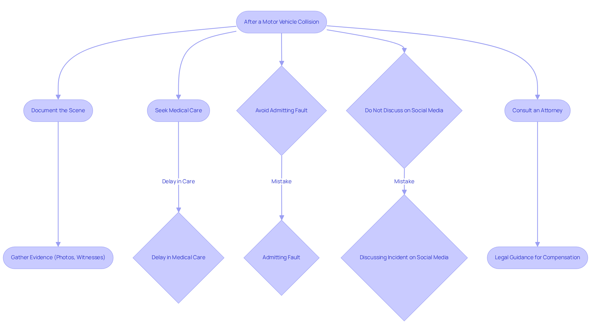 This flowchart guides you through the essential steps to take after an accident. Follow the arrows to see what actions to prioritize and what mistakes to avoid to protect your rights and ensure proper compensation.