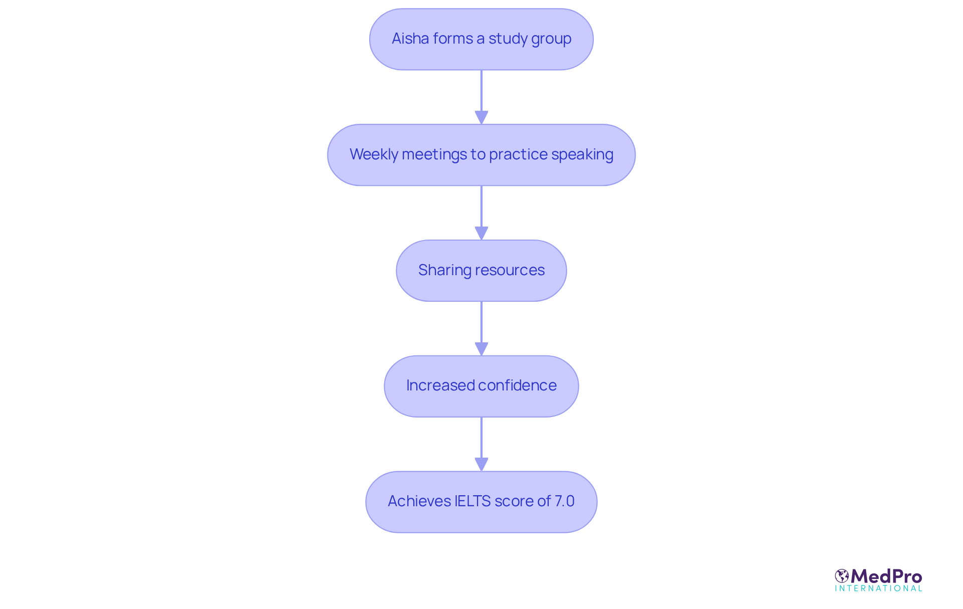Each step in the flowchart shows Aisha's actions and their results — follow the arrows to see how her proactive approach led to her success in the IELTS exam. Each step in the flowchart shows Aisha's actions and their results — follow the arrows to see how her proactive approach led to her success in the IELTS exam.