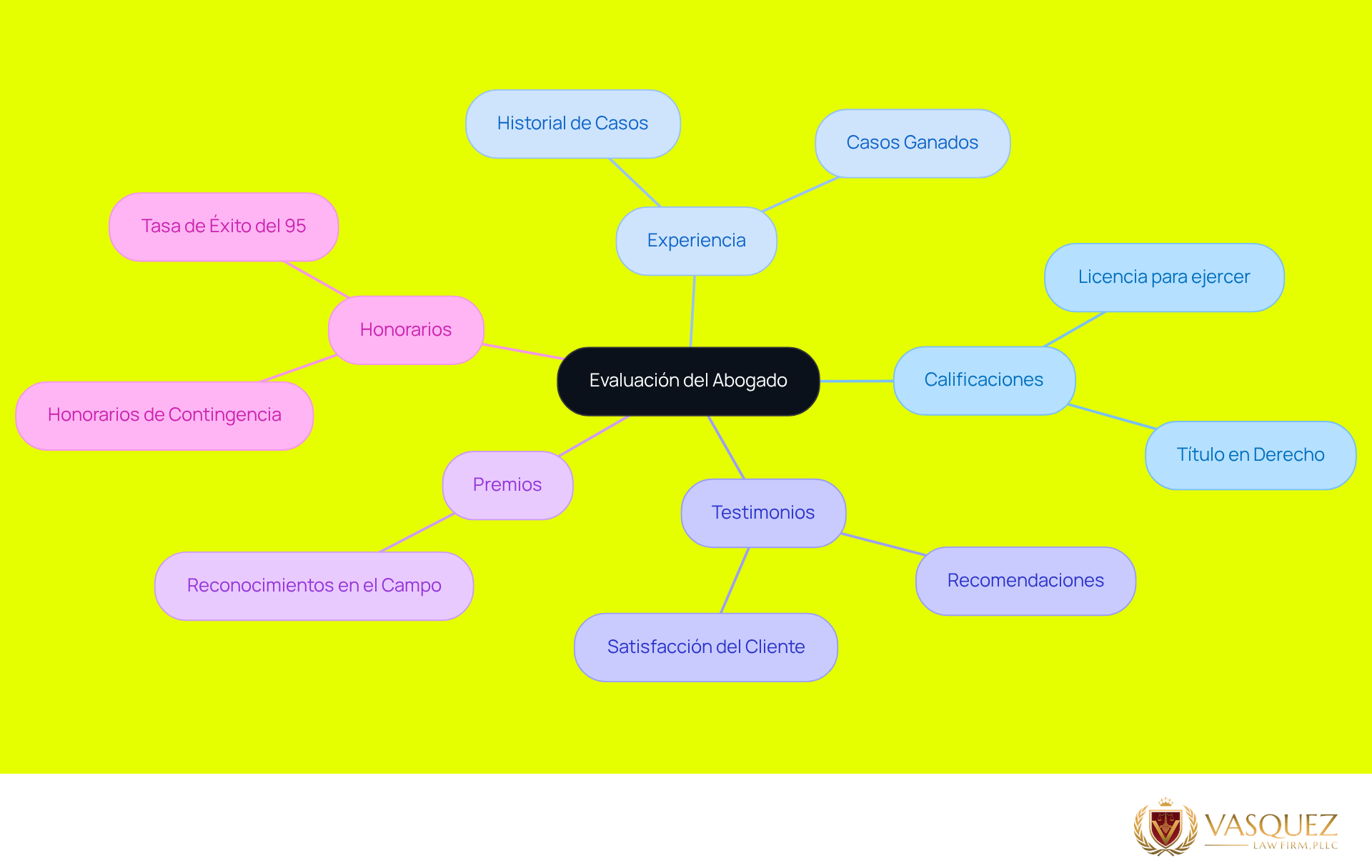 El nodo central representa el tema principal, y las ramas muestran diferentes aspectos a considerar al elegir un abogado. Cada color y rama te ayuda a ver rápidamente qué buscar y cómo se relacionan los criterios.