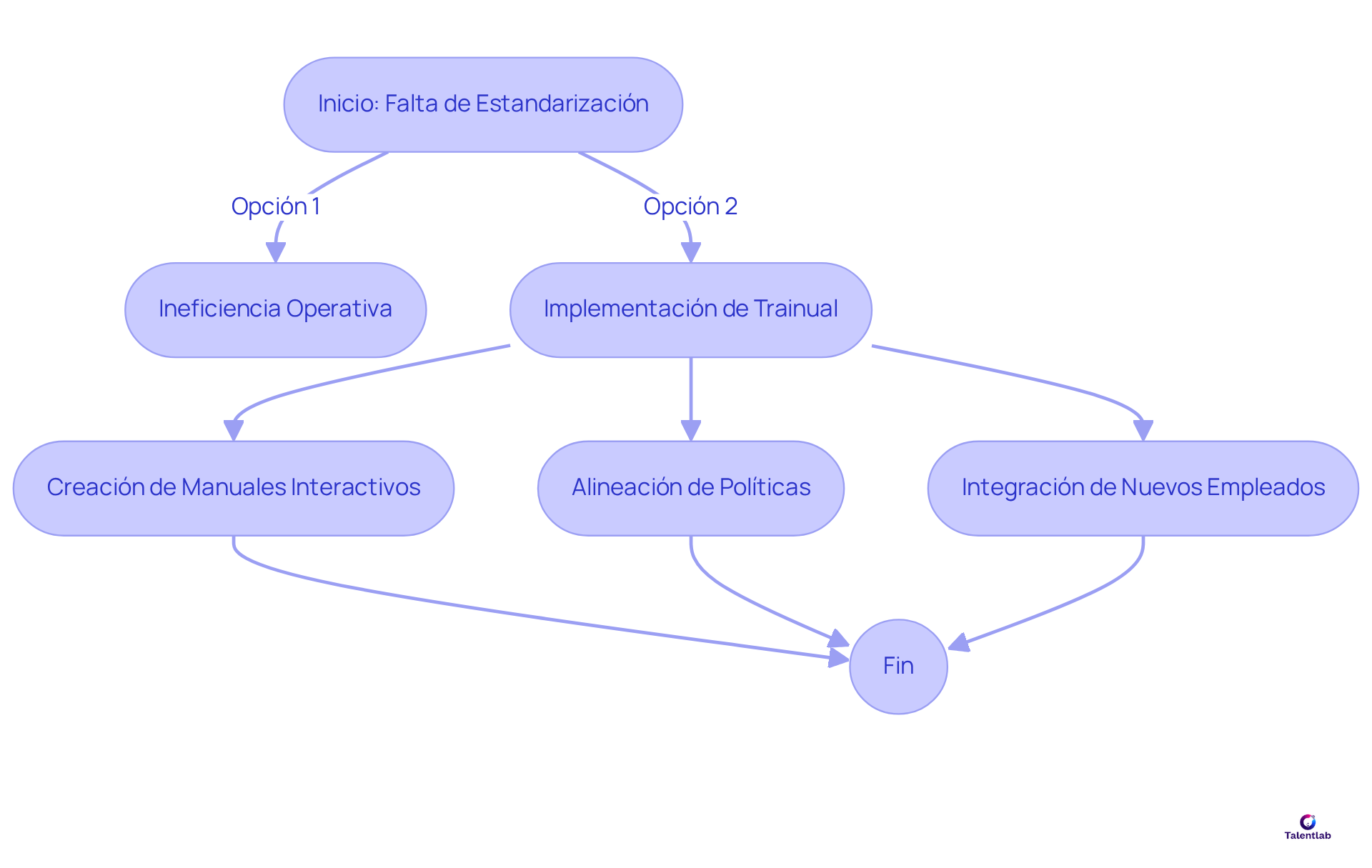Este diagrama muestra cómo la falta de estandarización puede llevar a ineficiencia, y cómo implementar Trainual puede mejorar la capacitación y la integración de nuevos empleados. Sigue las flechas para entender cada paso del proceso.