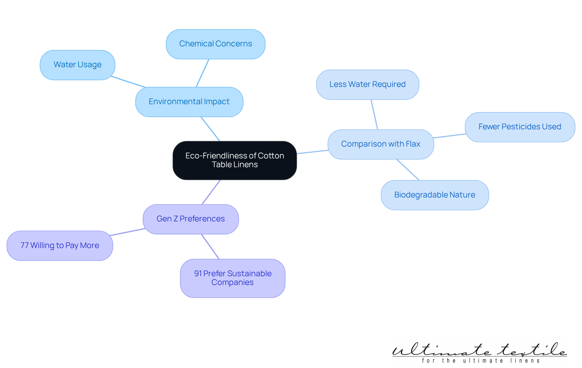 This mindmap illustrates the various aspects of cotton table linens' eco-friendliness. Start at the center and follow the branches to explore the environmental impact, how it compares to flax, and what Gen Z consumers value in sustainability.